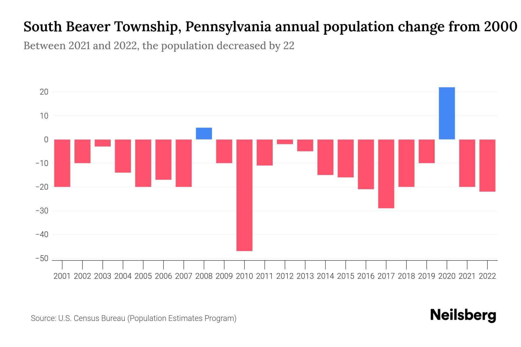 South Beaver Township, Pennsylvania Population by Year - 2023 ...
