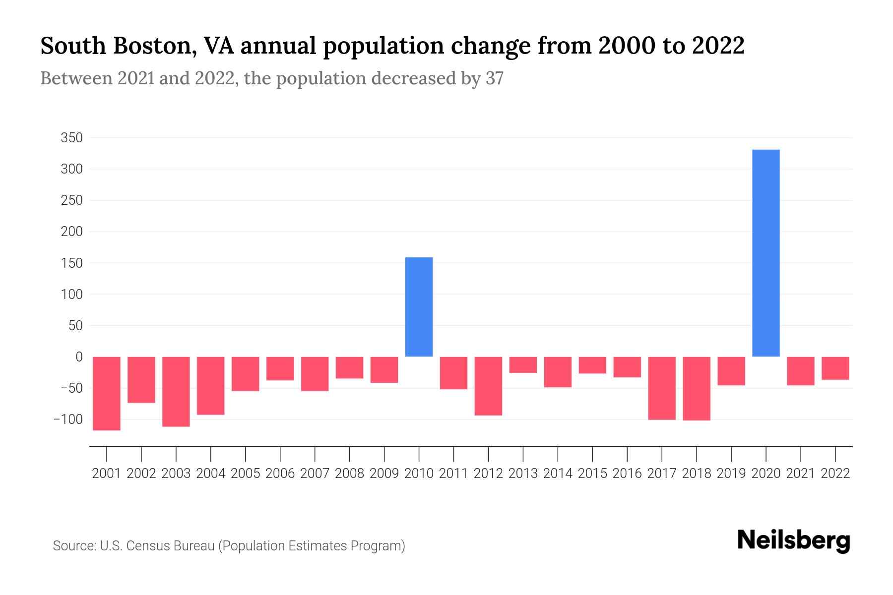 South Boston, VA Population by Year - 2023 Statistics, Facts & Trends ...