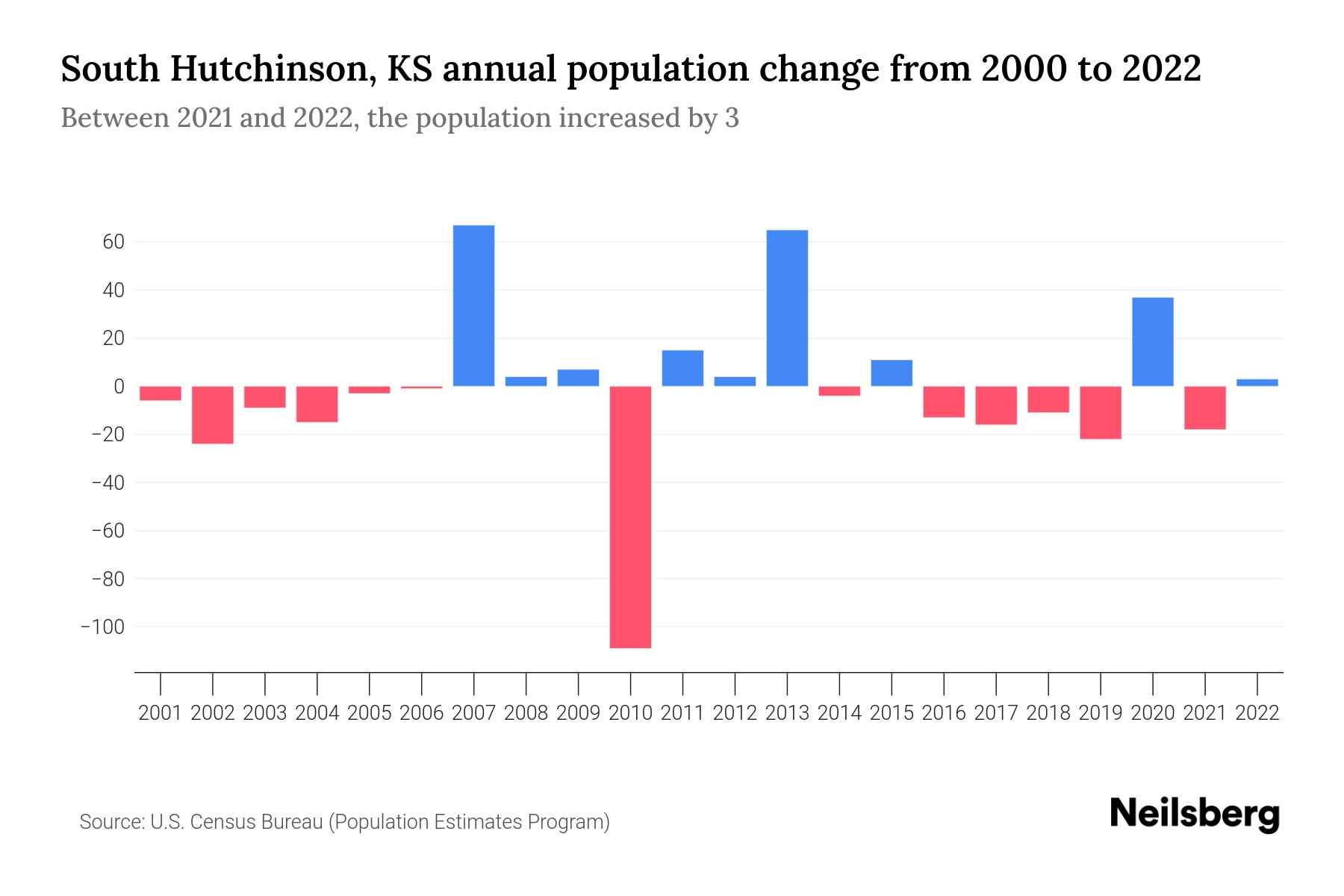 South Hutchinson, KS Population by Year - 2023 Statistics, Facts ...