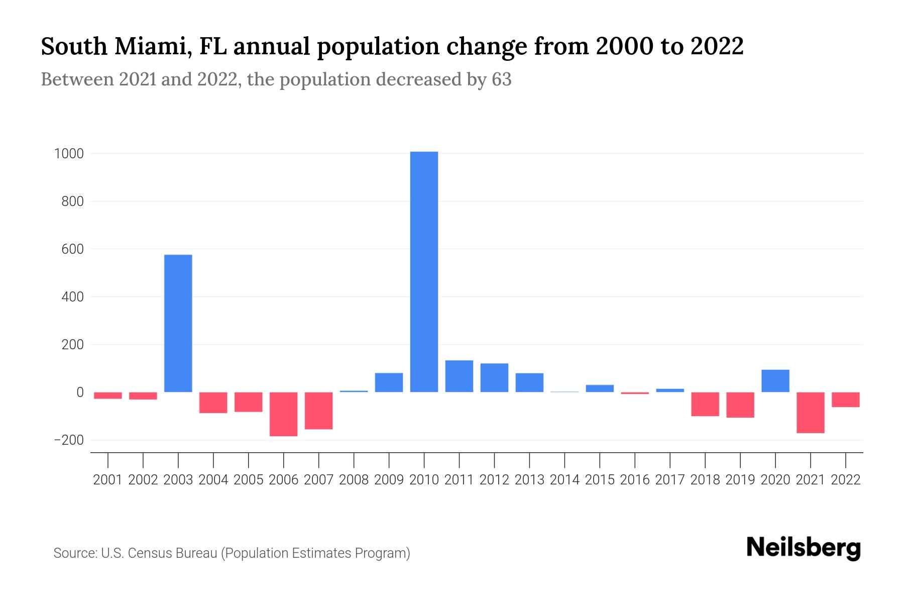South Miami, FL Population by Year - 2023 Statistics, Facts & Trends ...