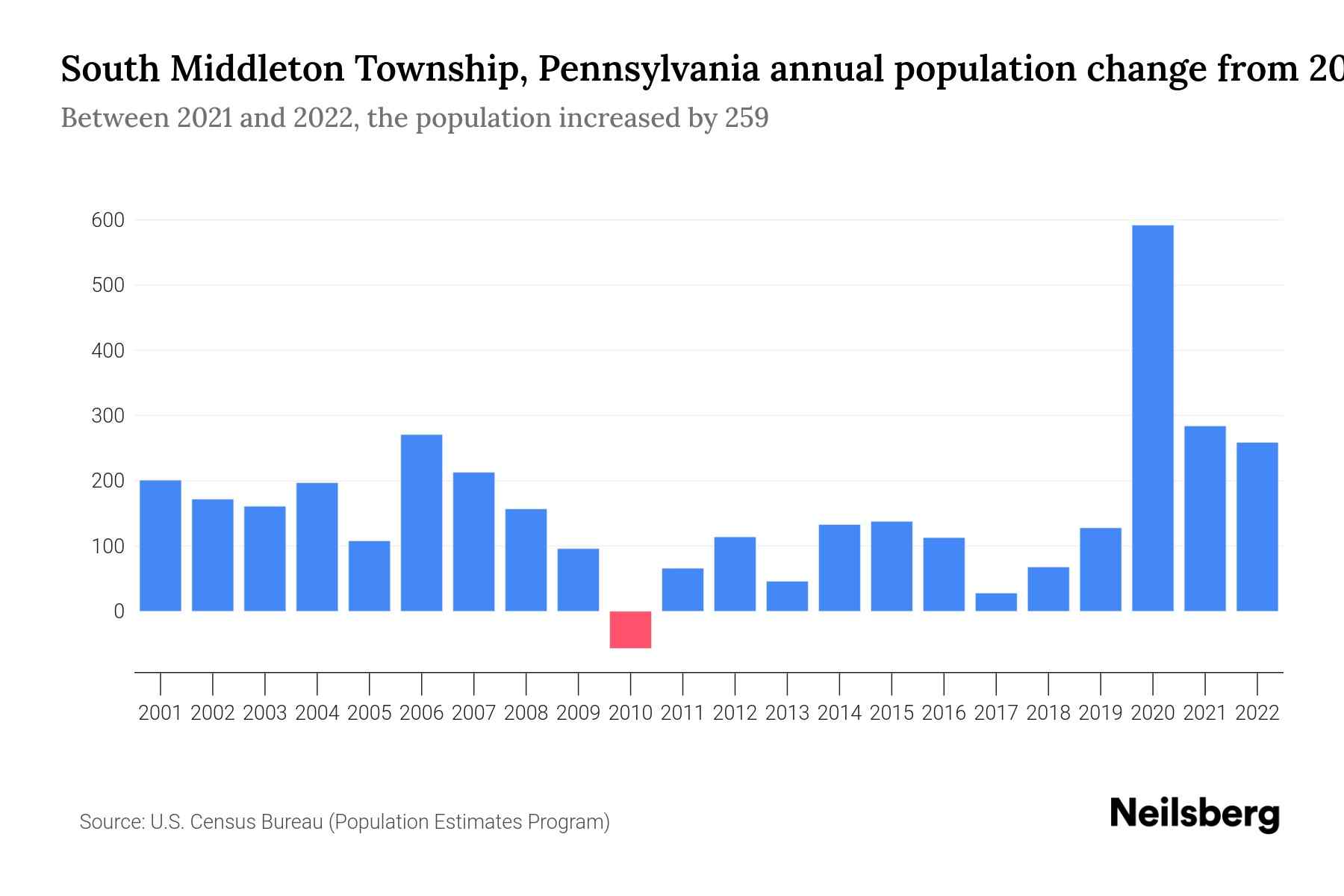 South Middleton Township, Pennsylvania Population by Year - 2023 ...