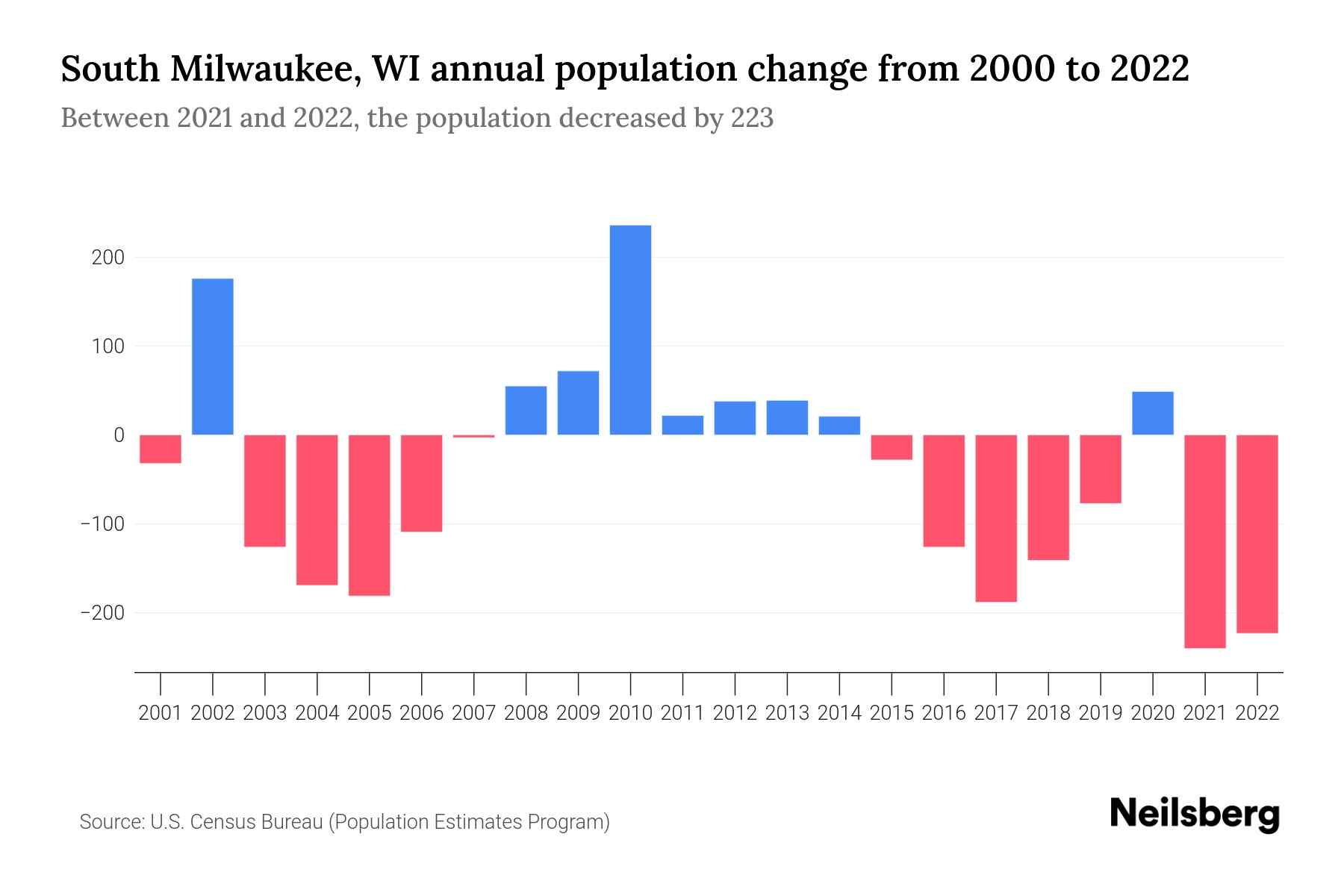 South Milwaukee, WI Population by Year - 2023 Statistics, Facts ...