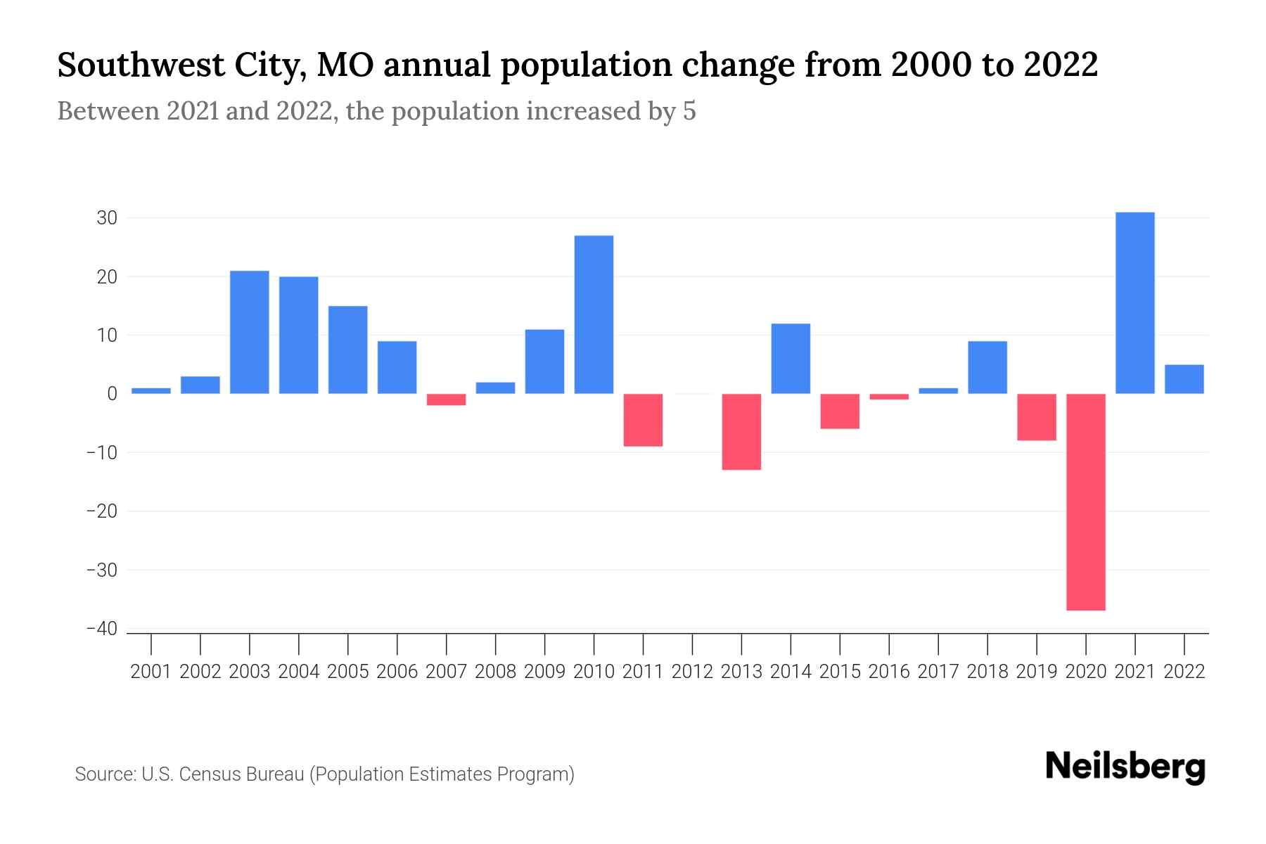 Southwest City, MO Population by Year - 2023 Statistics, Facts & Trends ...