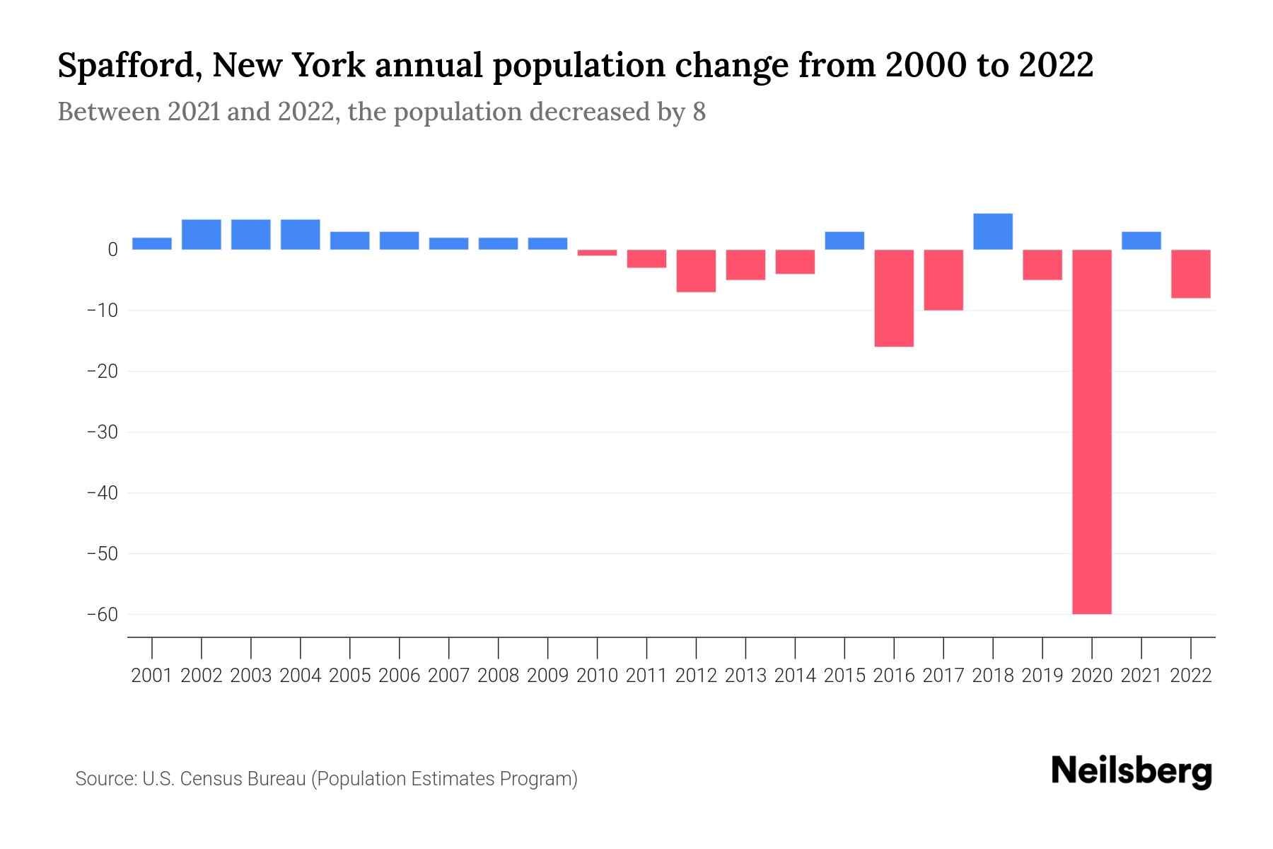 Spafford, New York Population by Year - 2023 Statistics, Facts & Trends ...