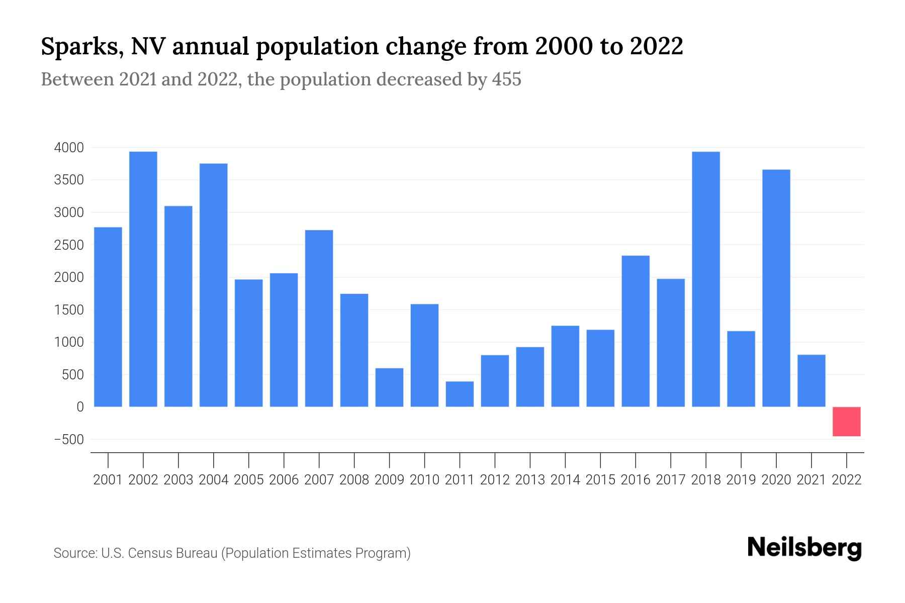 Sparks, NV Population by Year - 2023 Statistics, Facts & Trends - Neilsberg