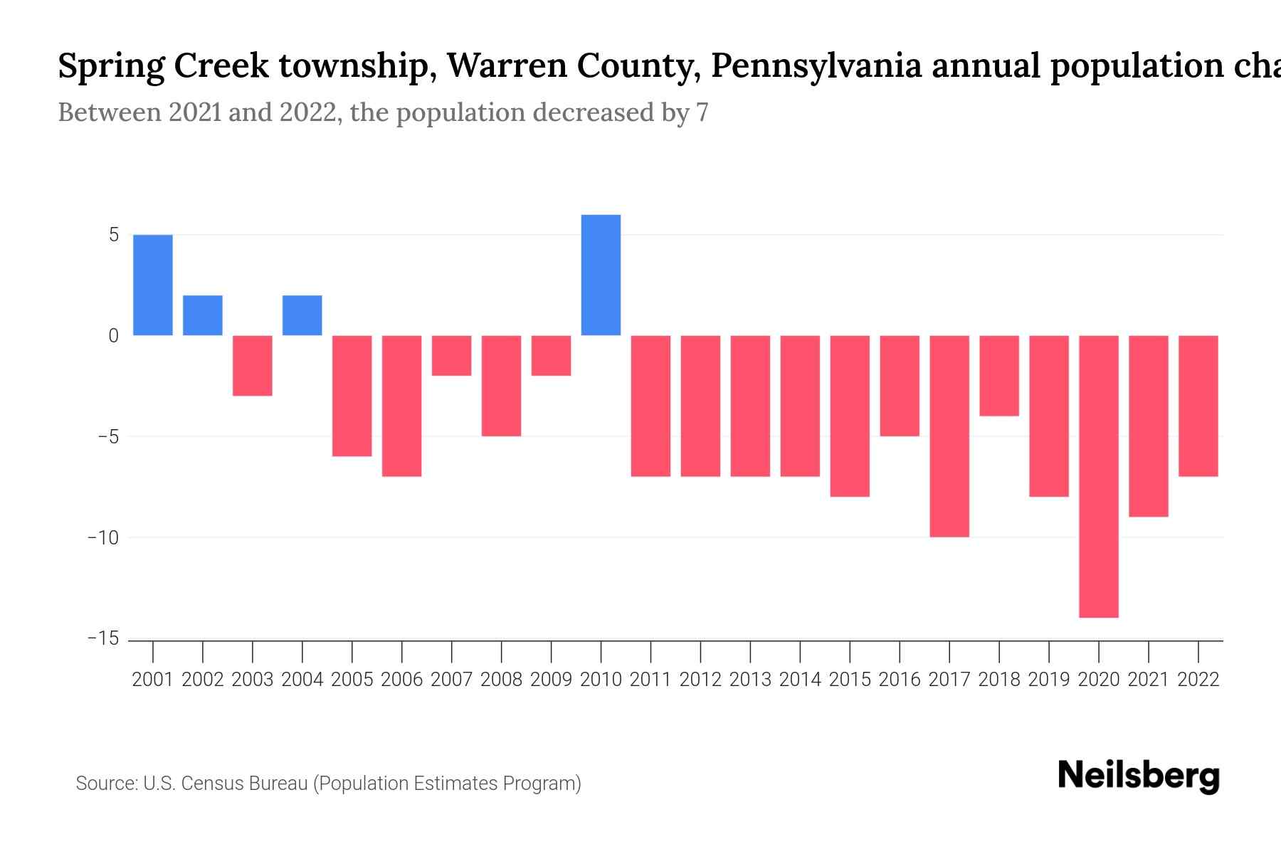 Spring Creek township, Warren County, Pennsylvania Population by Year ...
