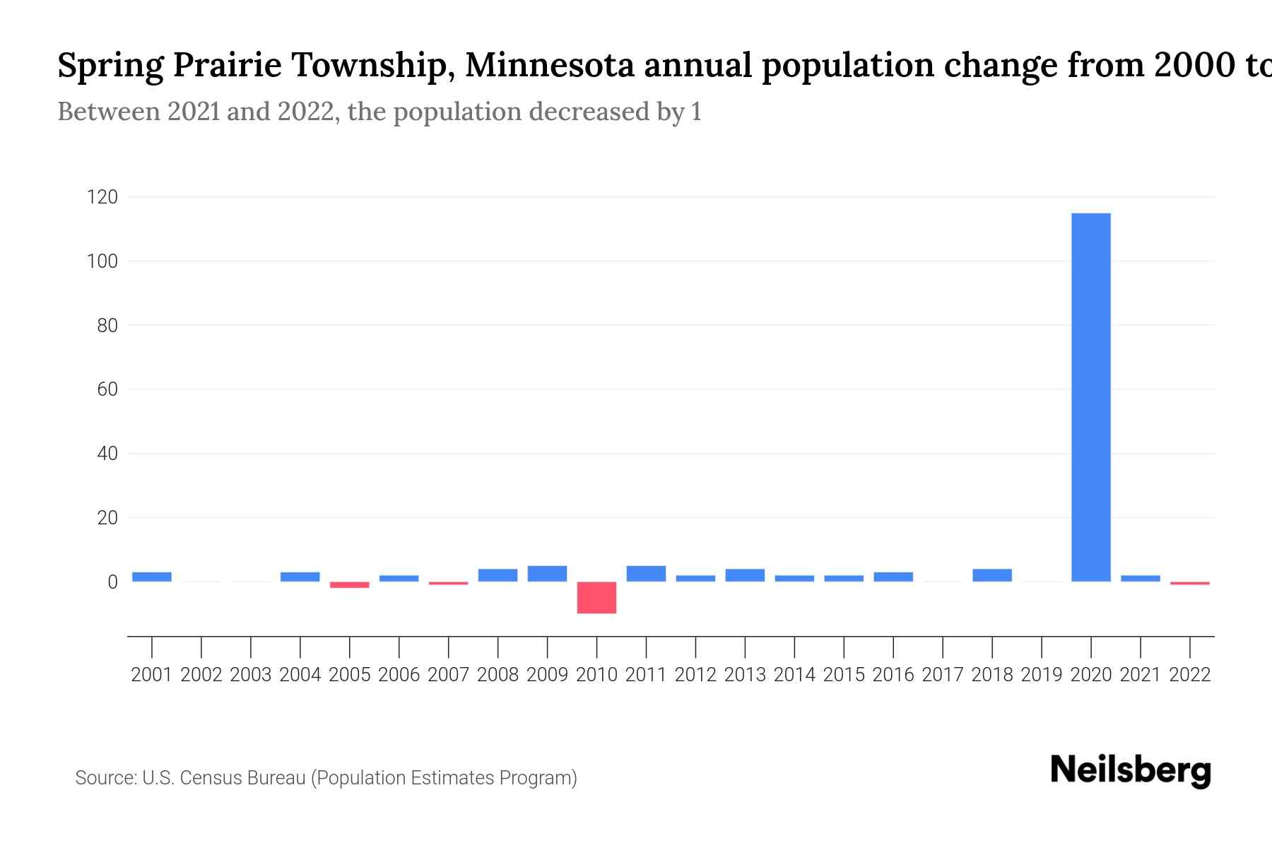 Spring Prairie Township, Minnesota Population by Year - 2023 Statistics ...