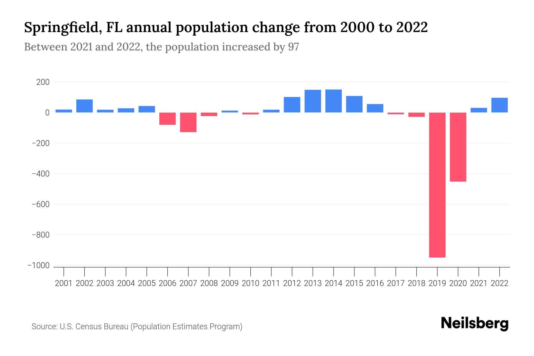 Springfield, FL Population by Year - 2023 Statistics, Facts & Trends ...