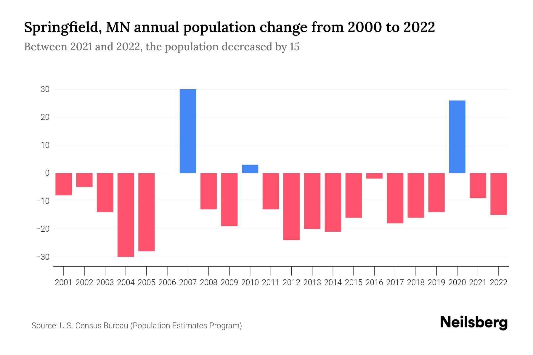Springfield, MN Population by Year - 2023 Statistics, Facts & Trends ...