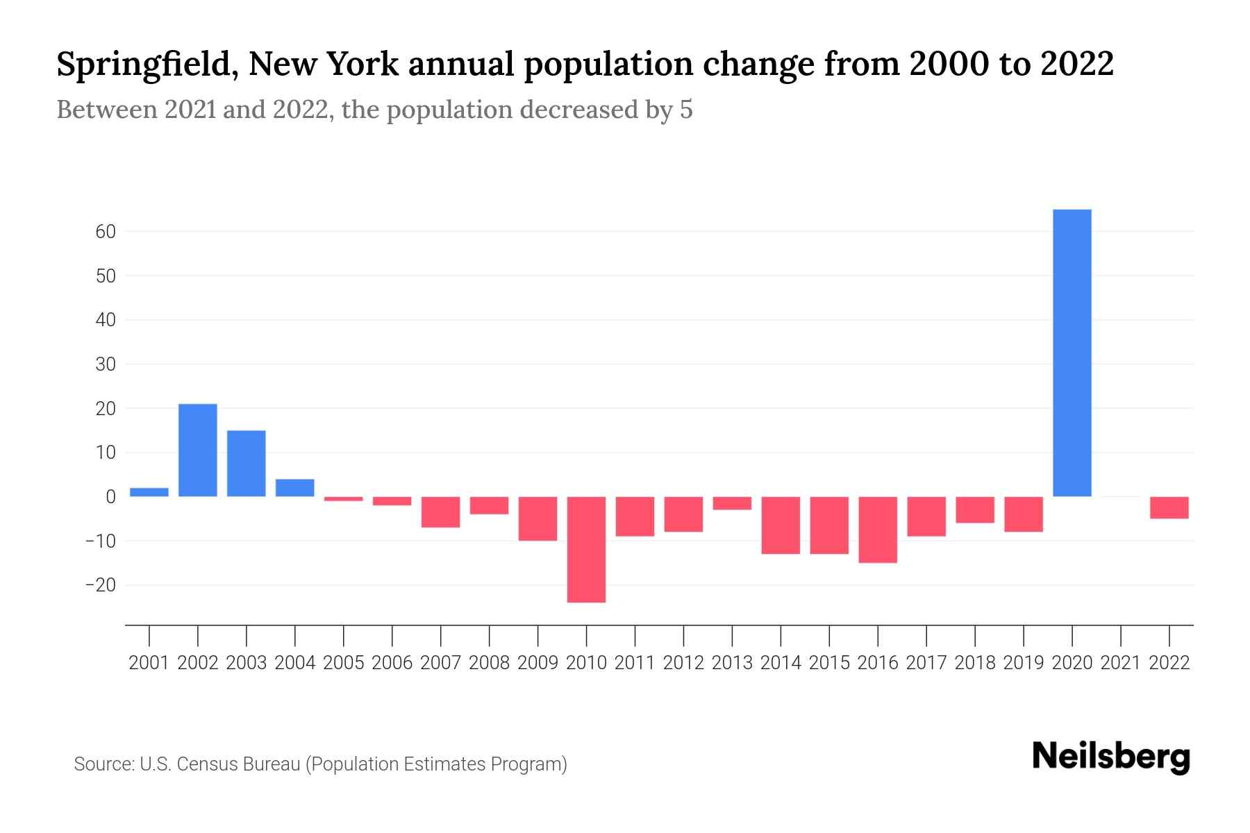 Springfield, New York Population by Year - 2023 Statistics, Facts ...