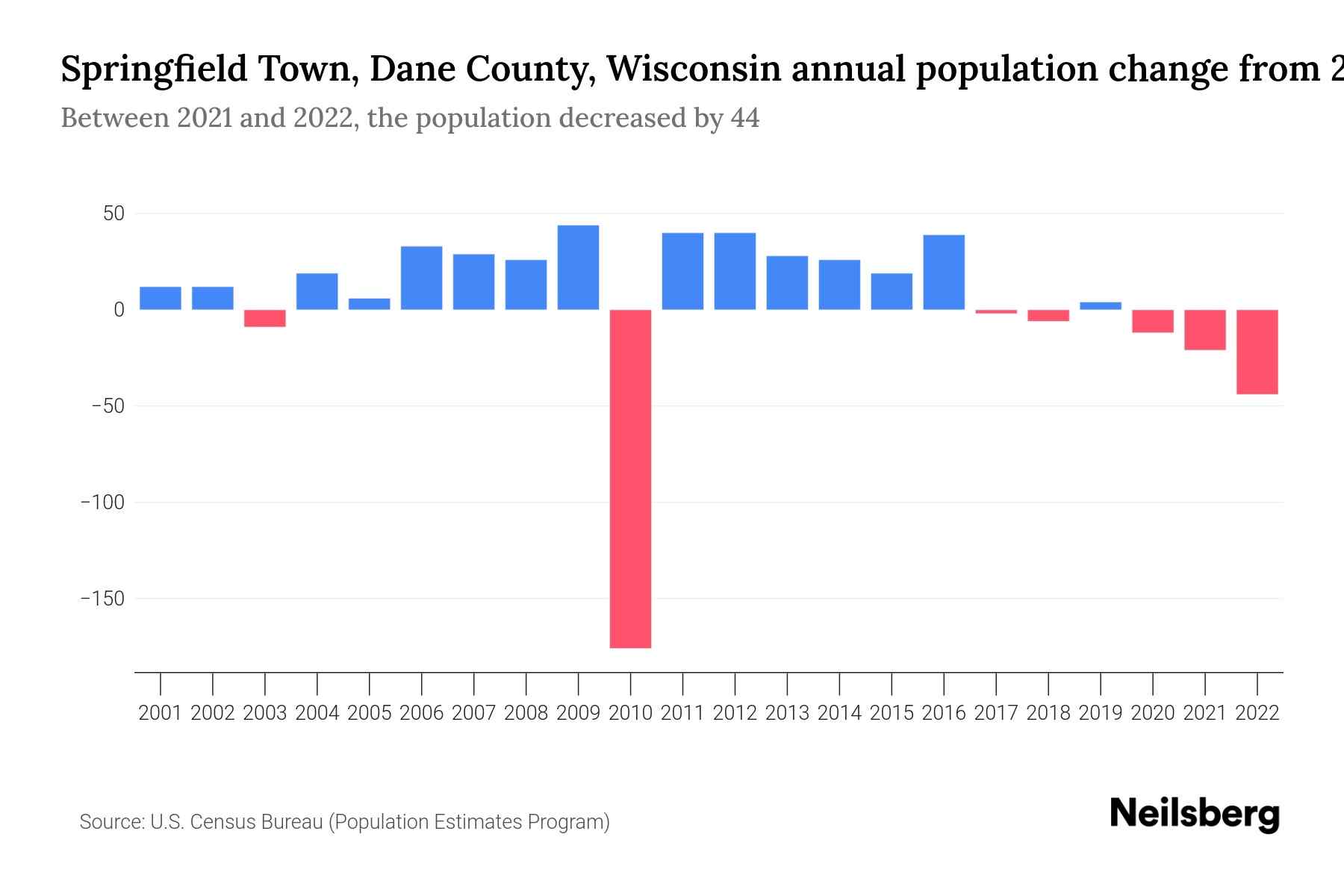 Springfield Town, Dane County, Wisconsin Population by Year - 2023 ...