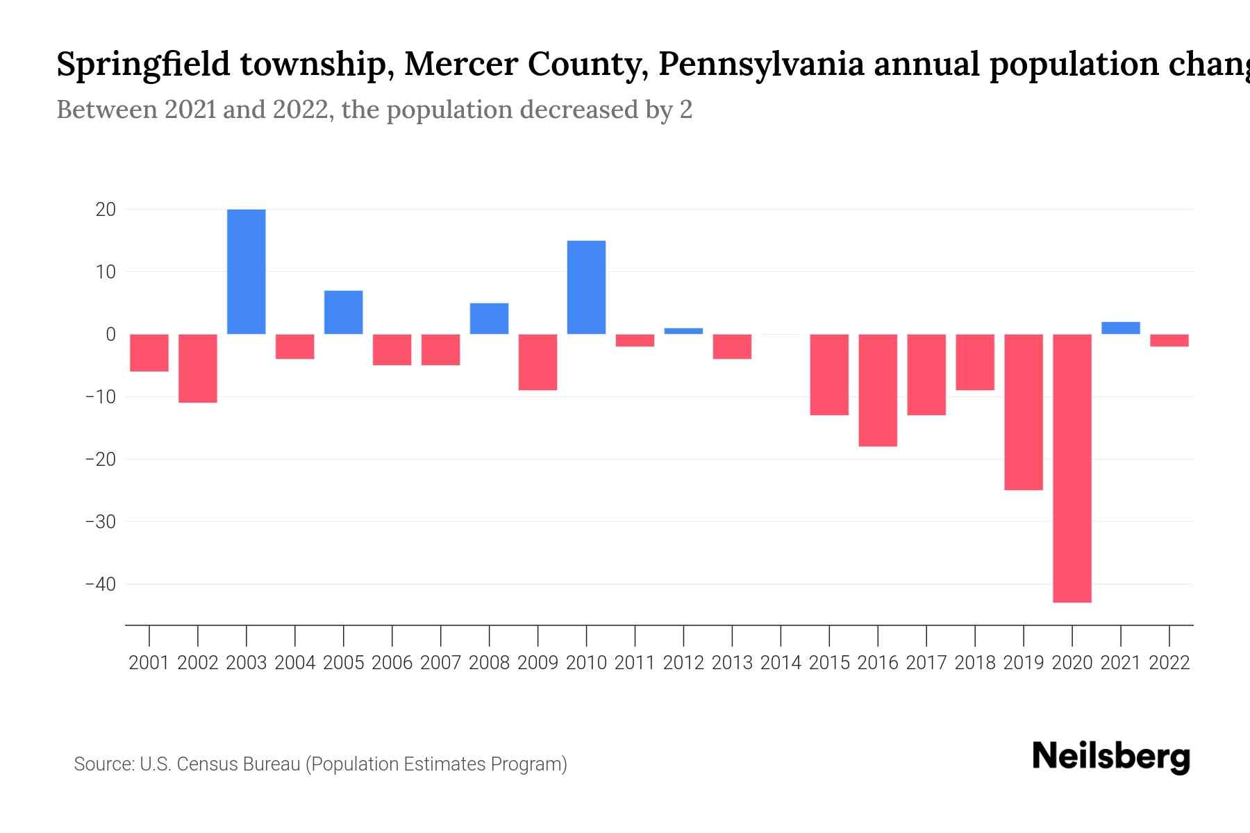 Springfield township, Mercer County, Pennsylvania Population by Year ...