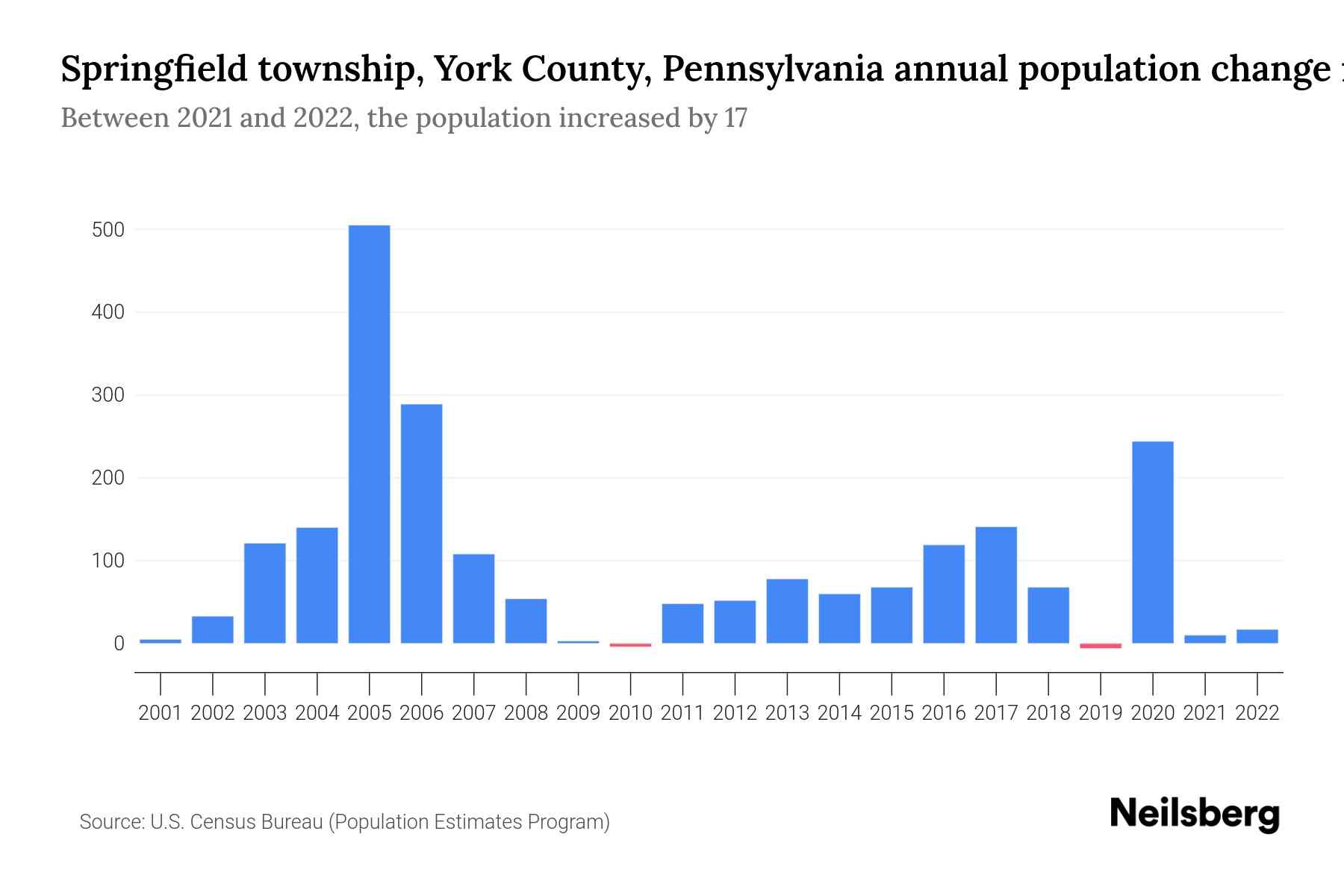 Springfield township, York County, Pennsylvania Population by Year ...