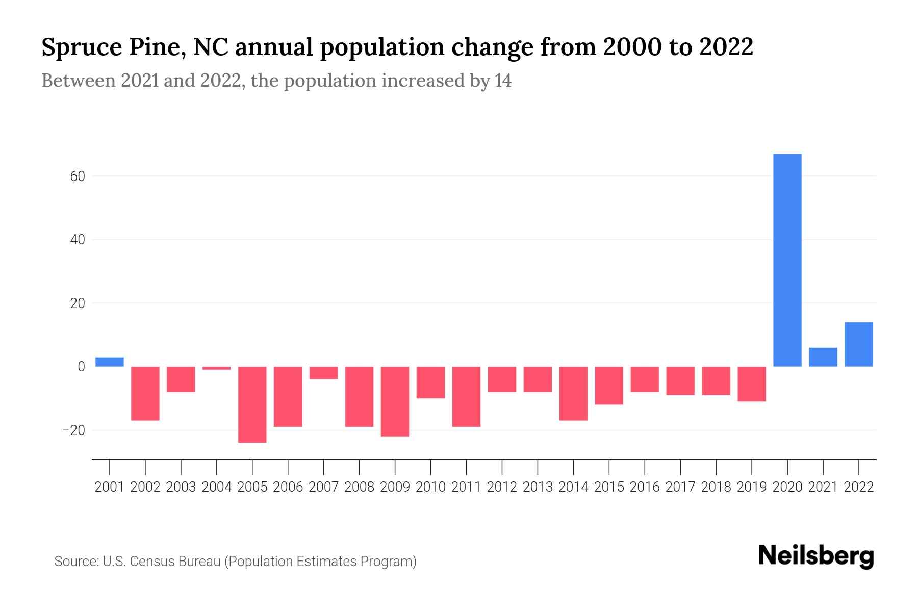 Spruce Pine, NC Population by Year - 2023 Statistics, Facts & Trends - Neilsberg