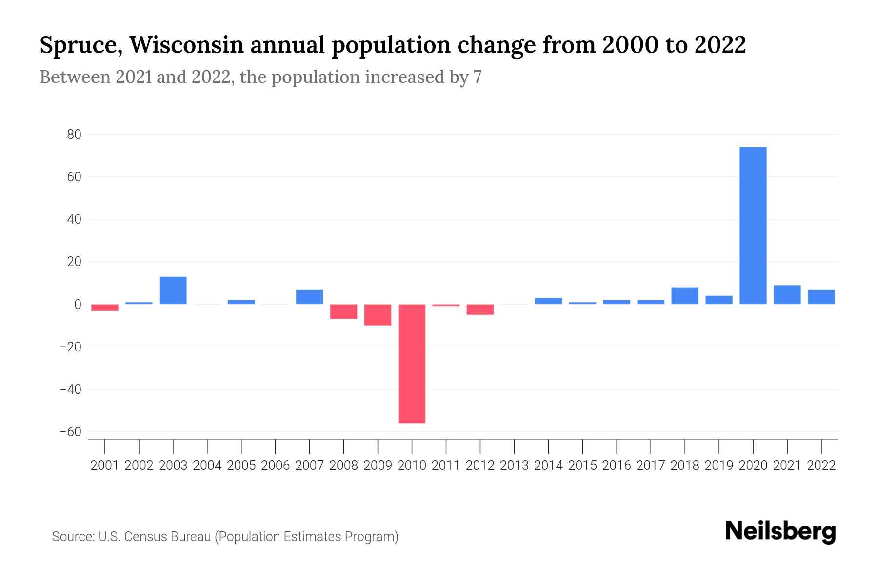Spruce, Wisconsin Population by Year - 2023 Statistics, Facts & Trends - Neilsberg