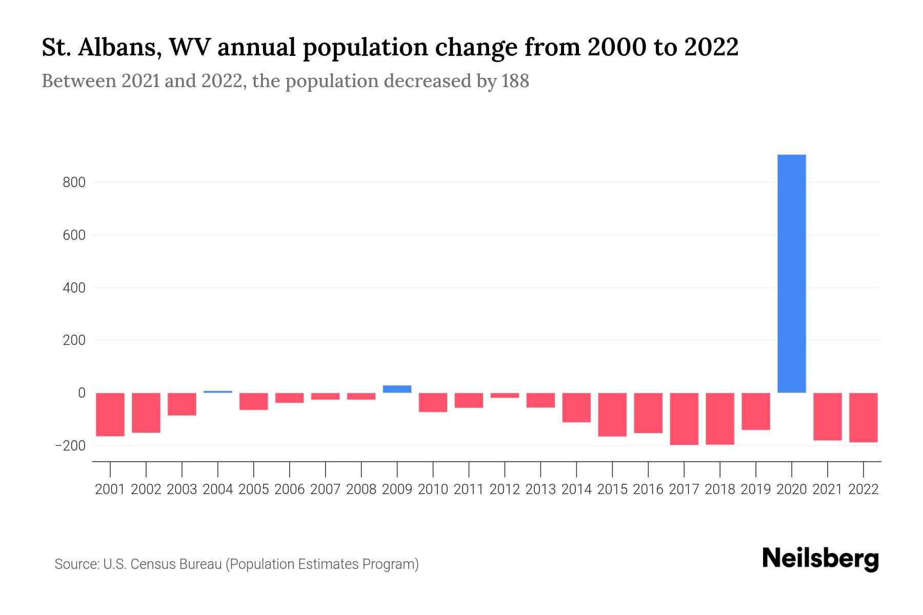 St. Albans, WV Population by Year - 2023 Statistics, Facts & Trends ...