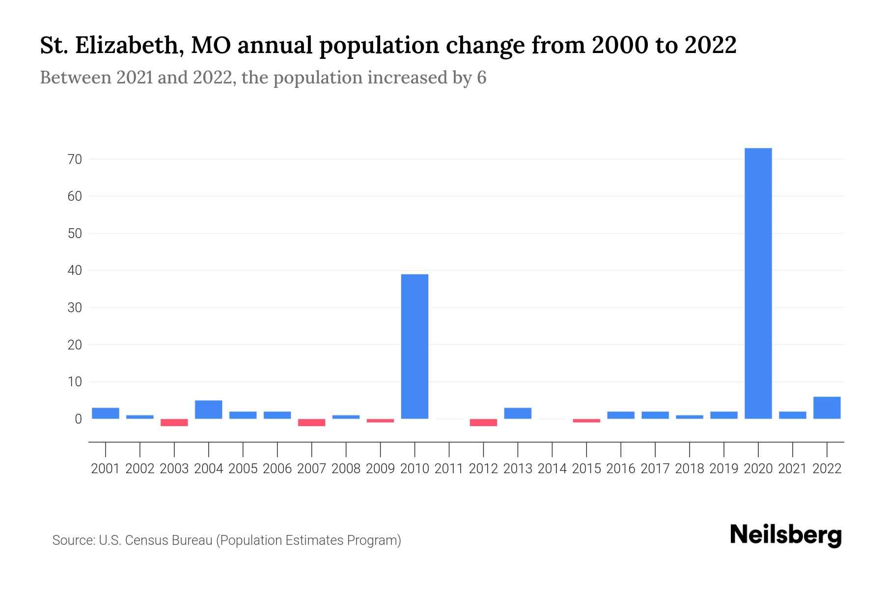 St. Elizabeth, MO Population by Year - 2023 Statistics, Facts & Trends ...