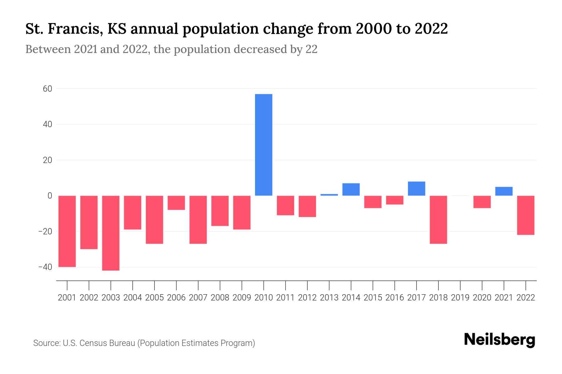 St. Francis, KS Population by Year - 2023 Statistics, Facts & Trends ...