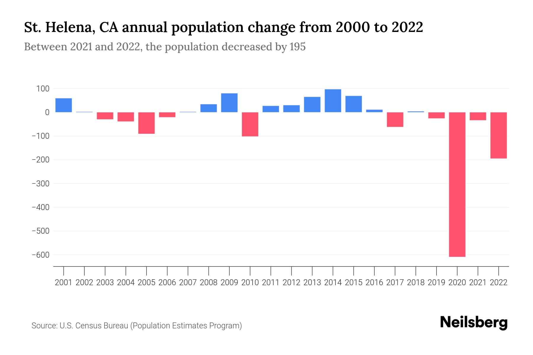St. Helena, CA Population by Year - 2023 Statistics, Facts & Trends ...