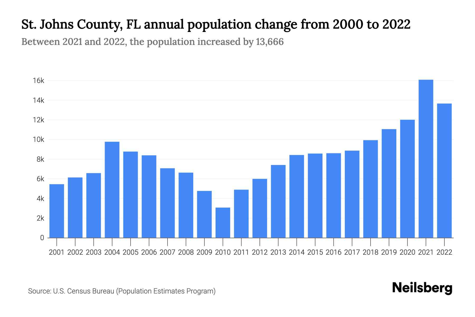 St. Johns County, FL Population by Year - 2023 Statistics, Facts ...