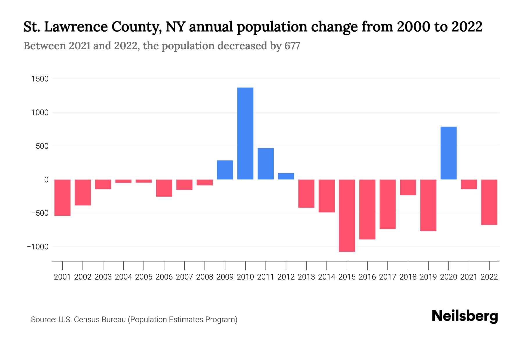 St. Lawrence County, NY Population by Year - 2023 Statistics, Facts & Trends - Neilsberg