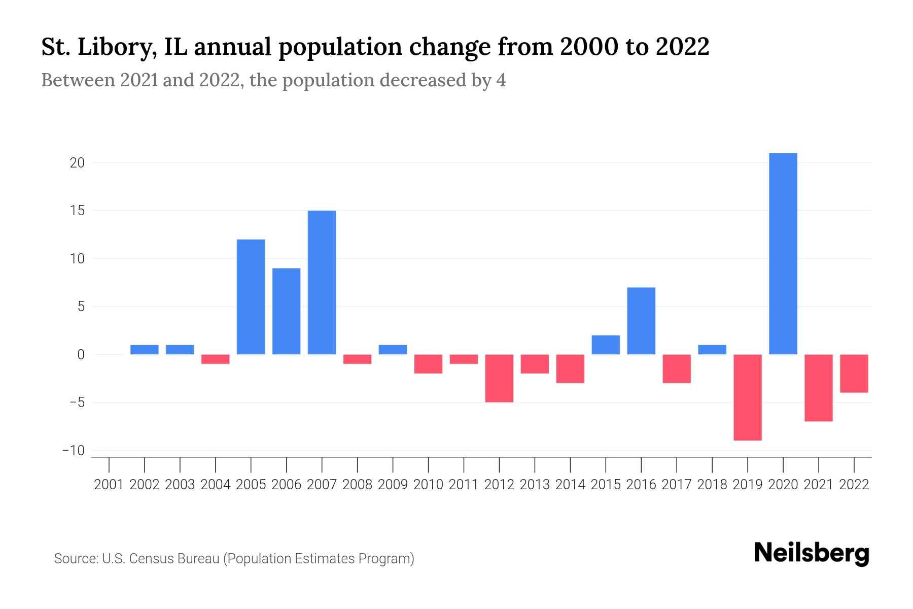 St. Libory, IL Population by Year - 2023 Statistics, Facts & Trends ...