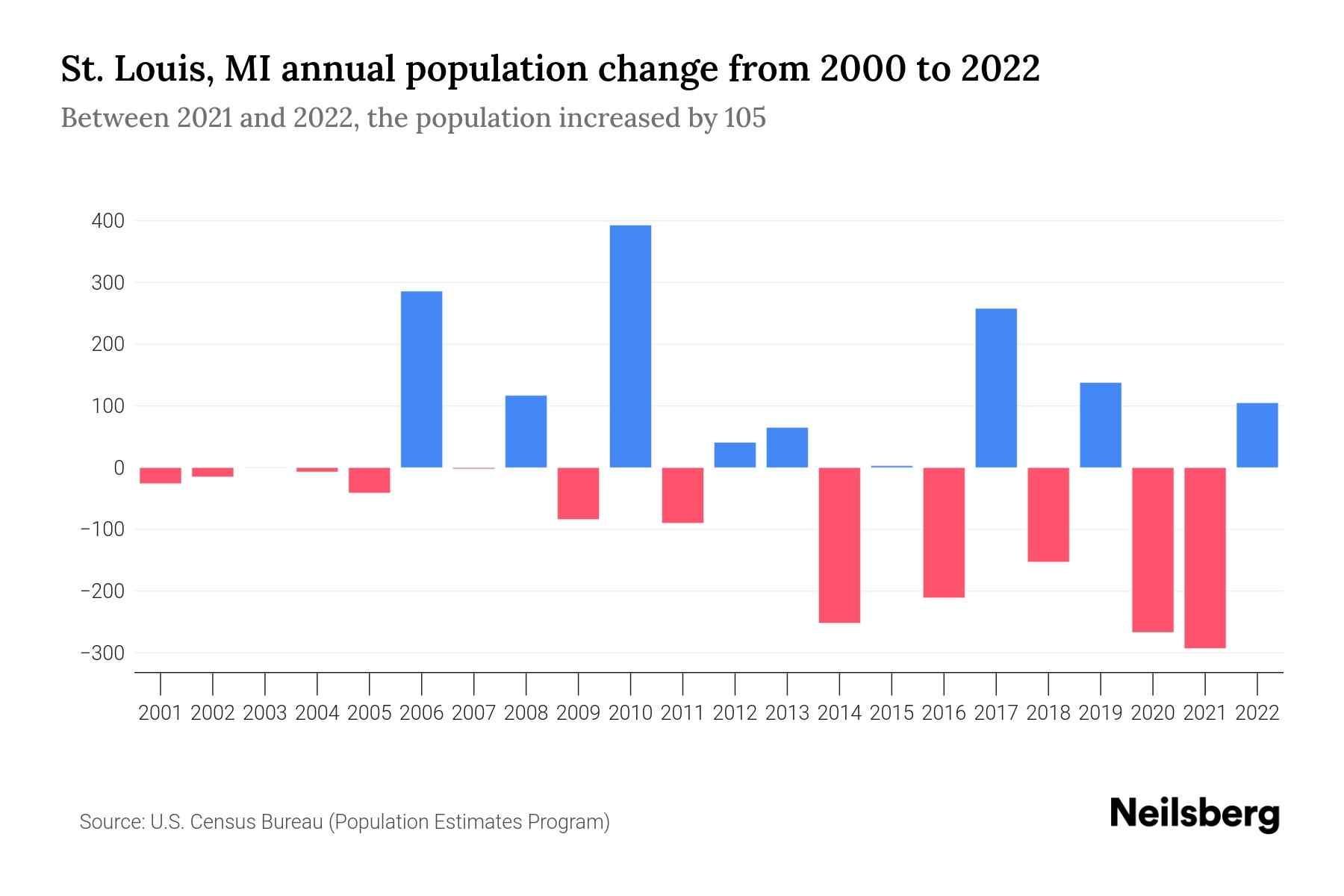 St. Louis, MI Population by Year - 2023 Statistics, Facts & Trends ...