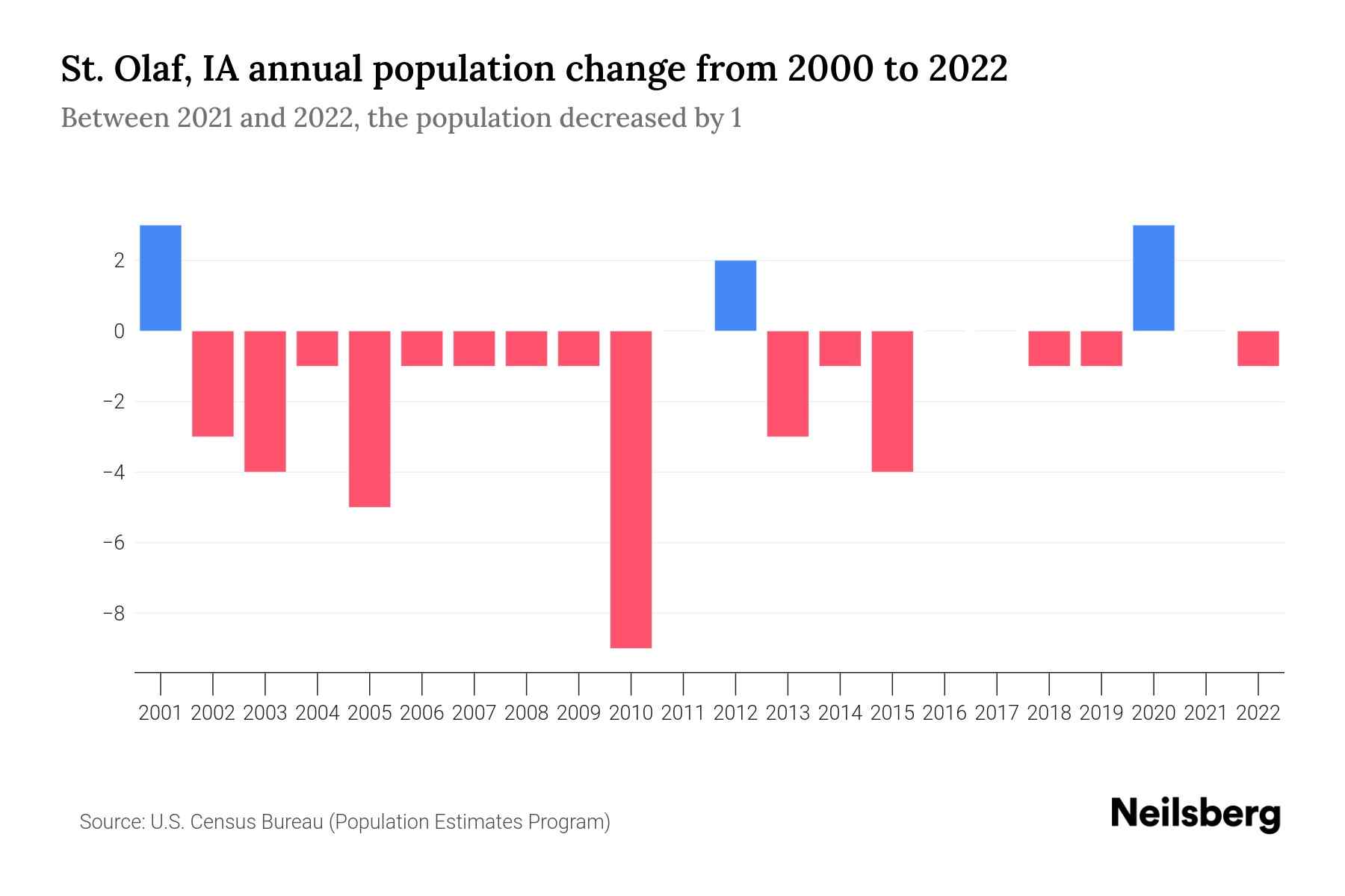 St. Olaf, IA Population by Year - 2023 Statistics, Facts & Trends ...