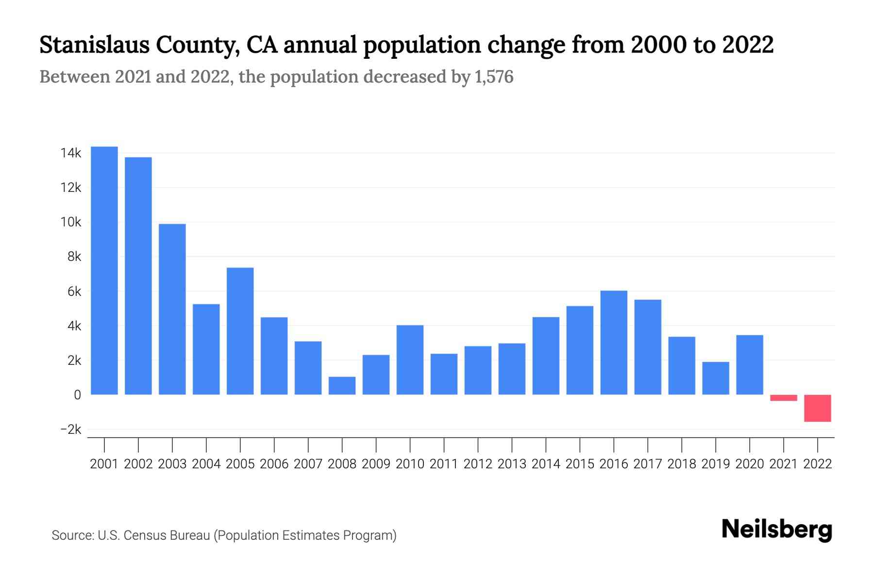 Stanislaus County, CA Population by Year - 2023 Statistics, Facts ...