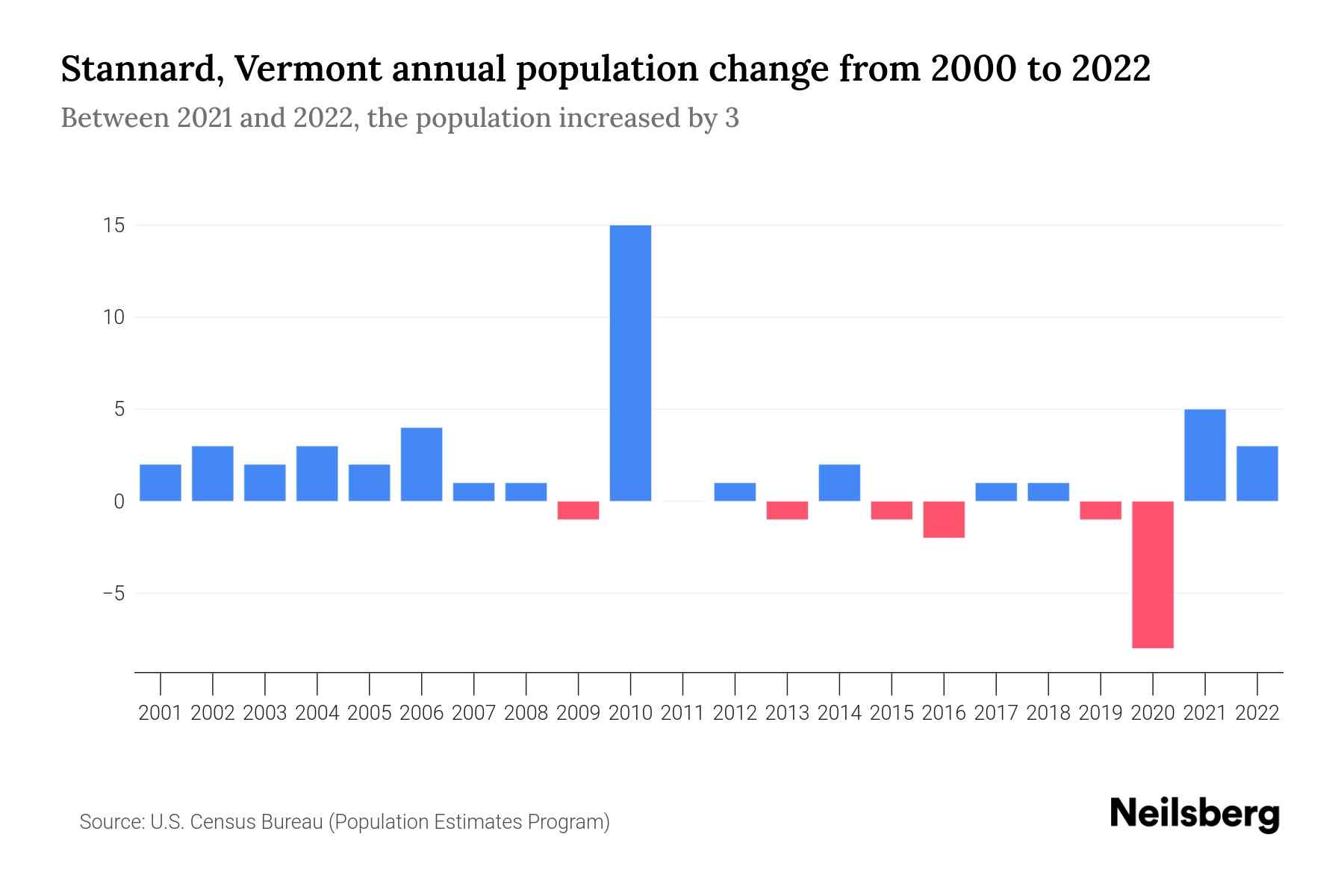 Stannard, Vermont Population by Year - 2023 Statistics, Facts & Trends ...
