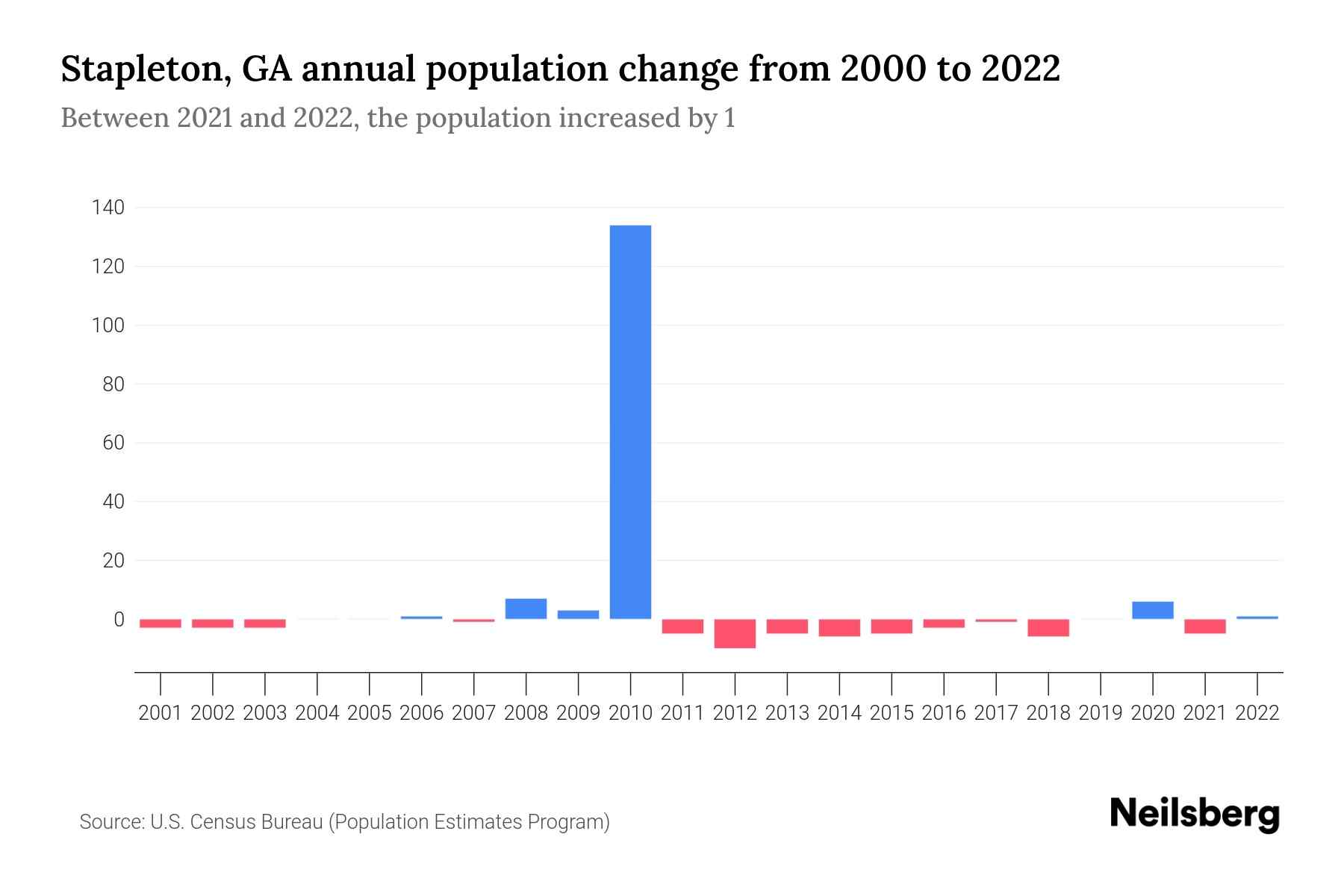 Stapleton, GA Population by Year - 2023 Statistics, Facts & Trends ...