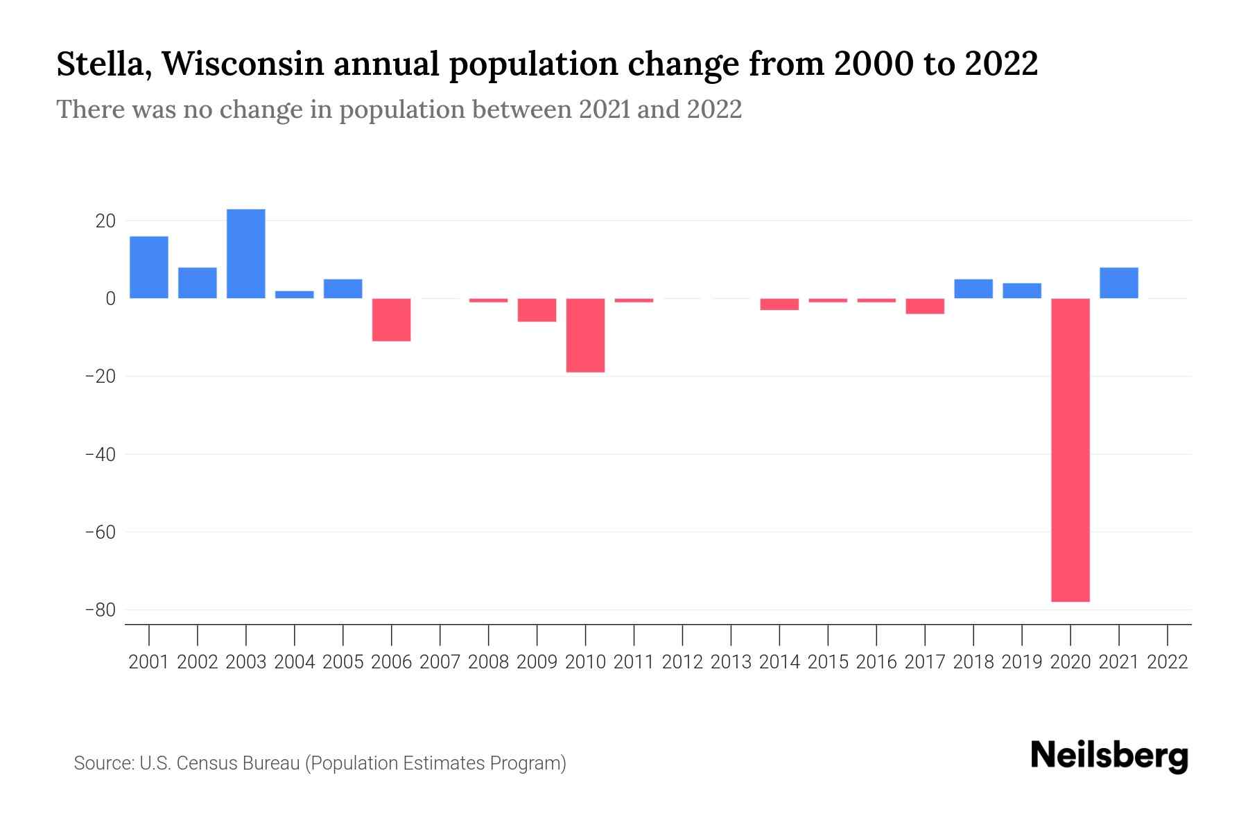 Stella, Wisconsin Population by Year - 2023 Statistics, Facts & Trends ...