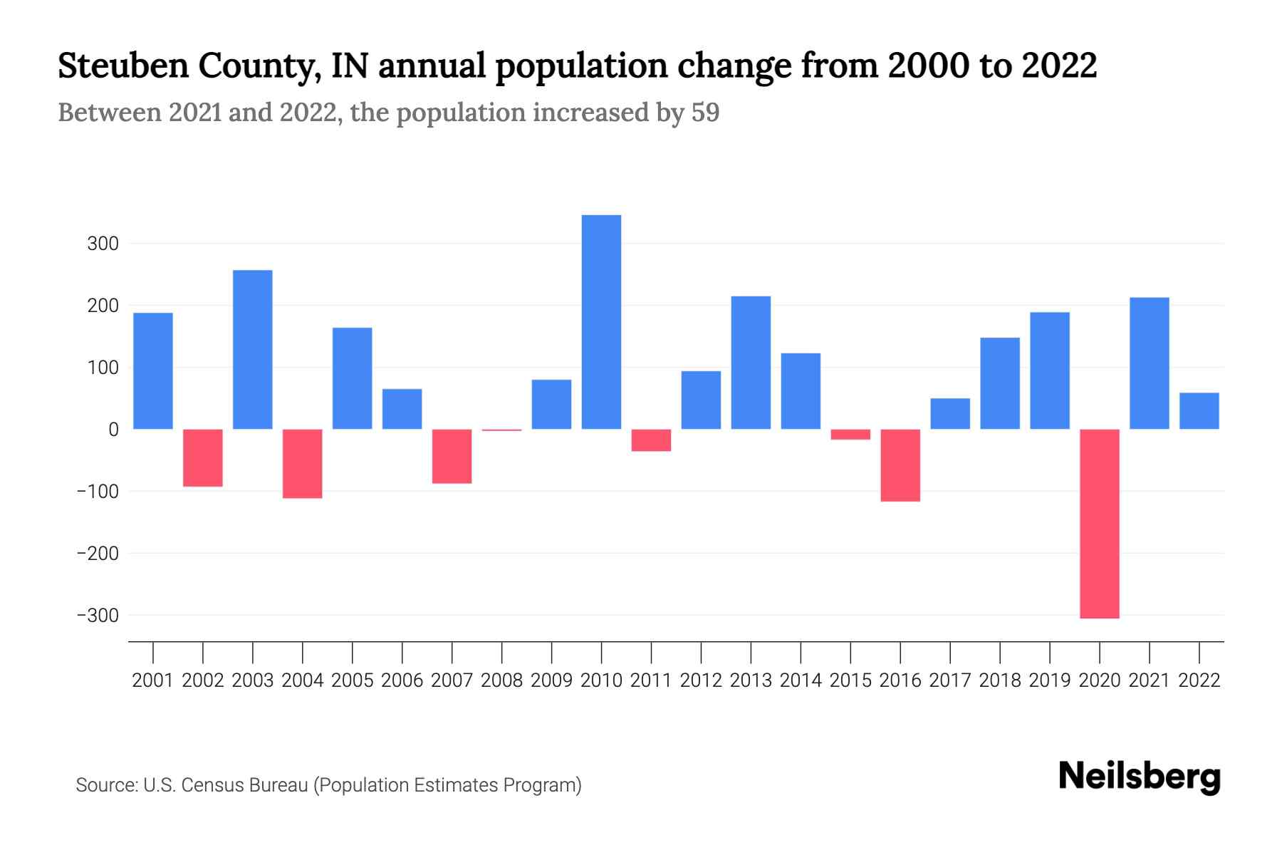 Steuben County, IN Population by Year - 2023 Statistics, Facts & Trends ...