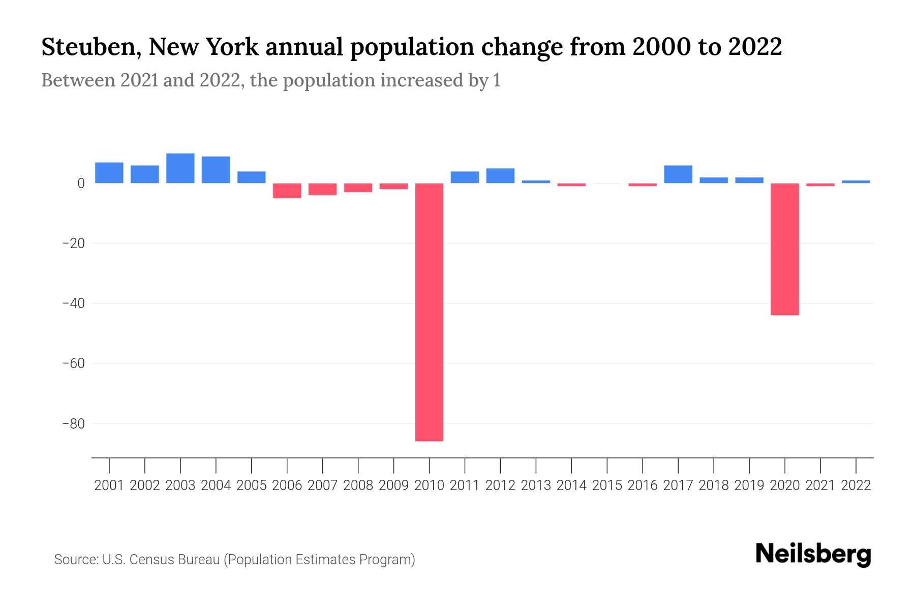 Steuben, New York Population by Year - 2023 Statistics, Facts & Trends ...