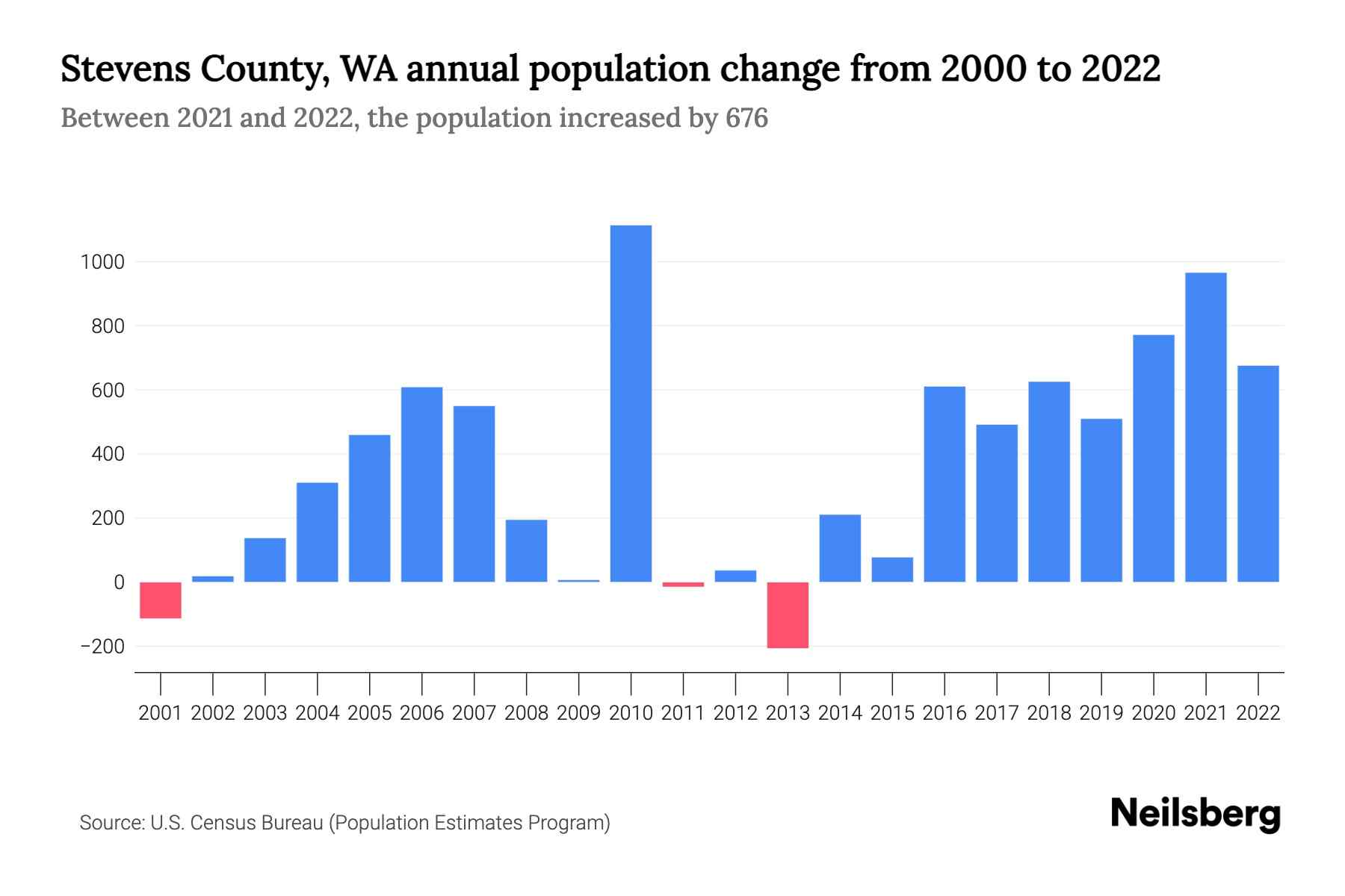 Stevens County, WA Population by Year - 2023 Statistics, Facts & Trends - Neilsberg