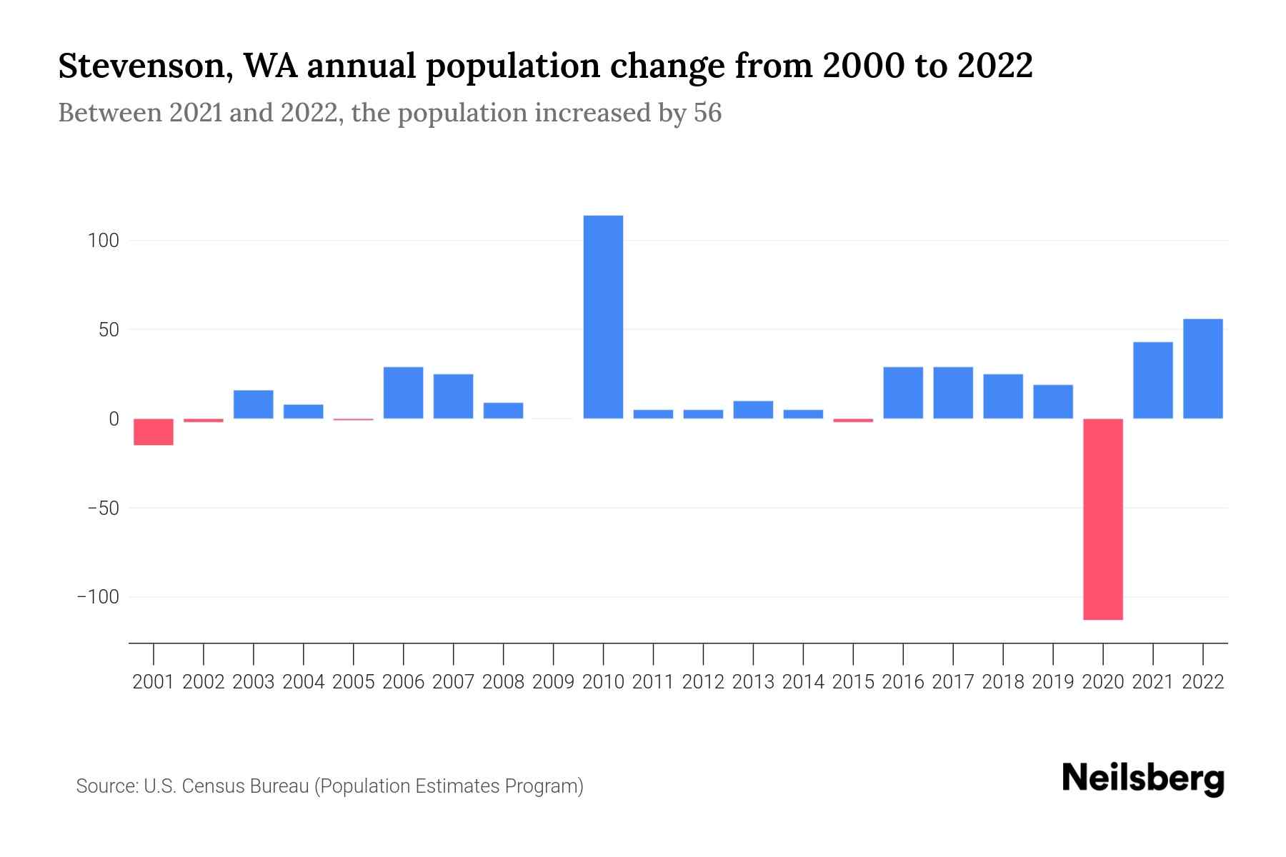 Stevenson, WA Population by Year - 2023 Statistics, Facts & Trends ...