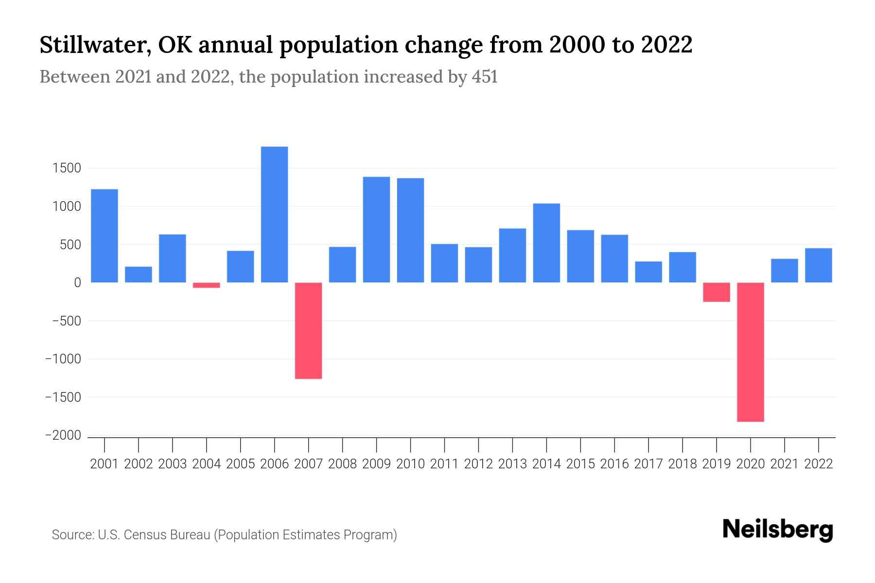 Stillwater, OK Population by Year - 2023 Statistics, Facts & Trends ...
