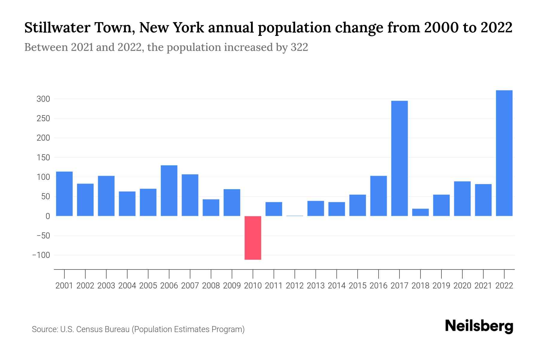 Stillwater Town, New York Population by Year - 2023 Statistics, Facts ...