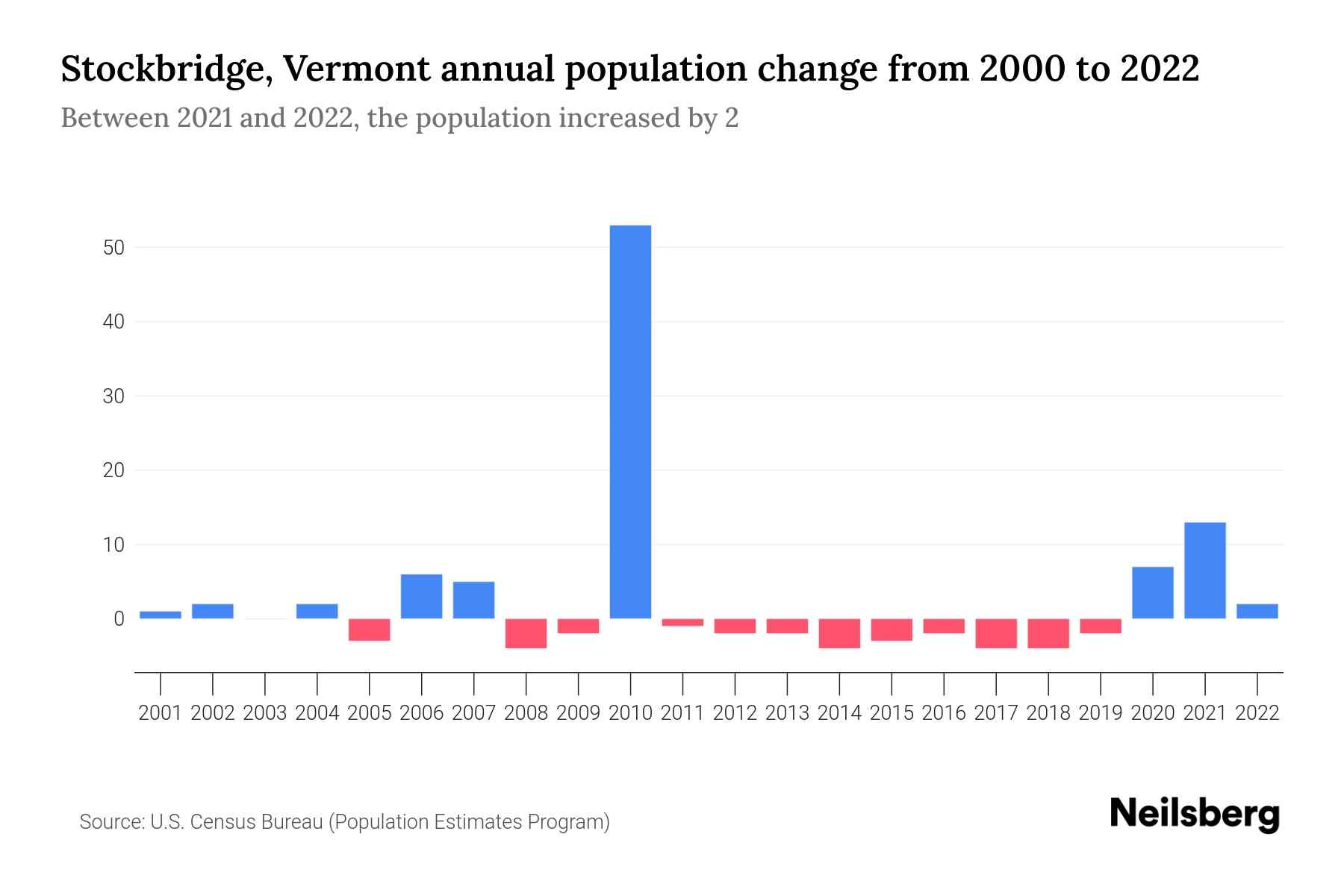 Stockbridge, Vermont Population by Year - 2023 Statistics, Facts ...