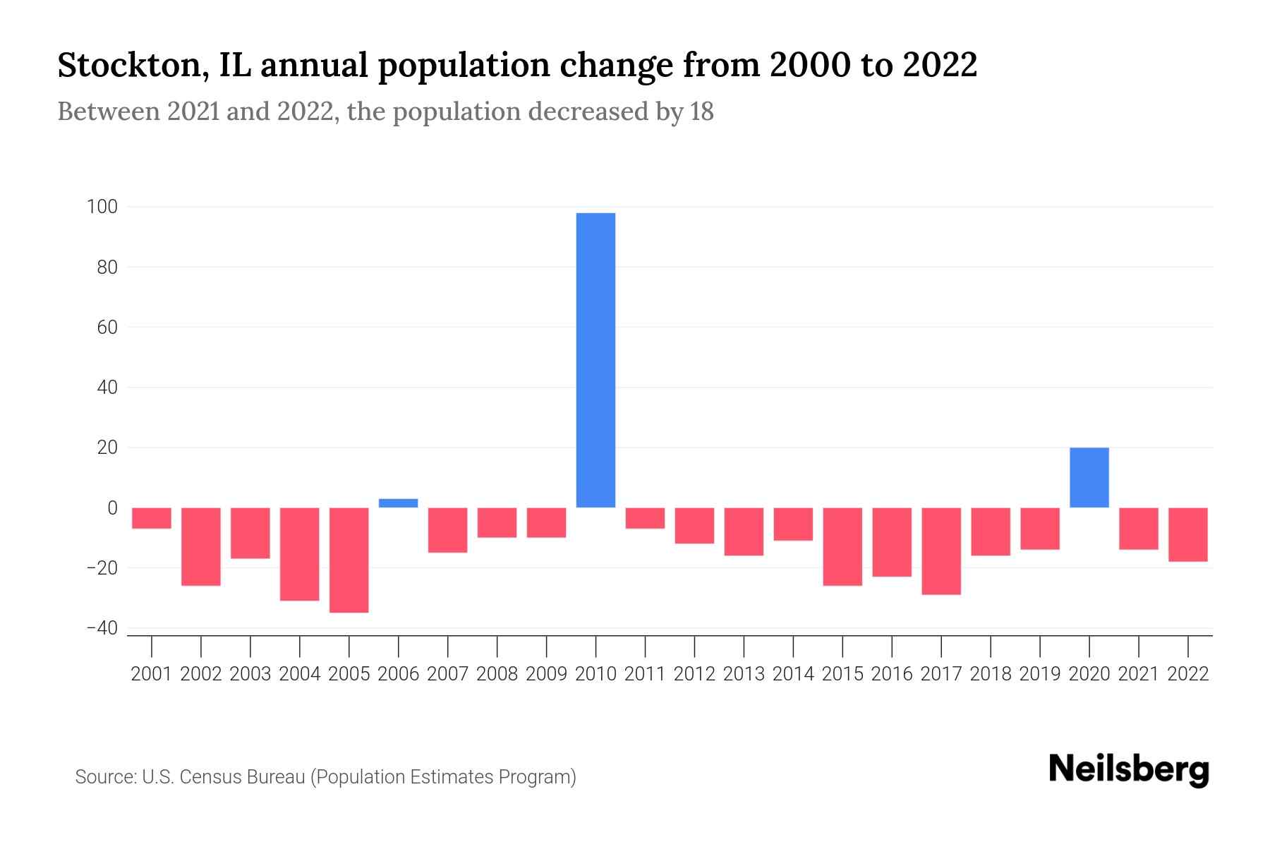 Stockton, IL Population by Year - 2023 Statistics, Facts & Trends ...