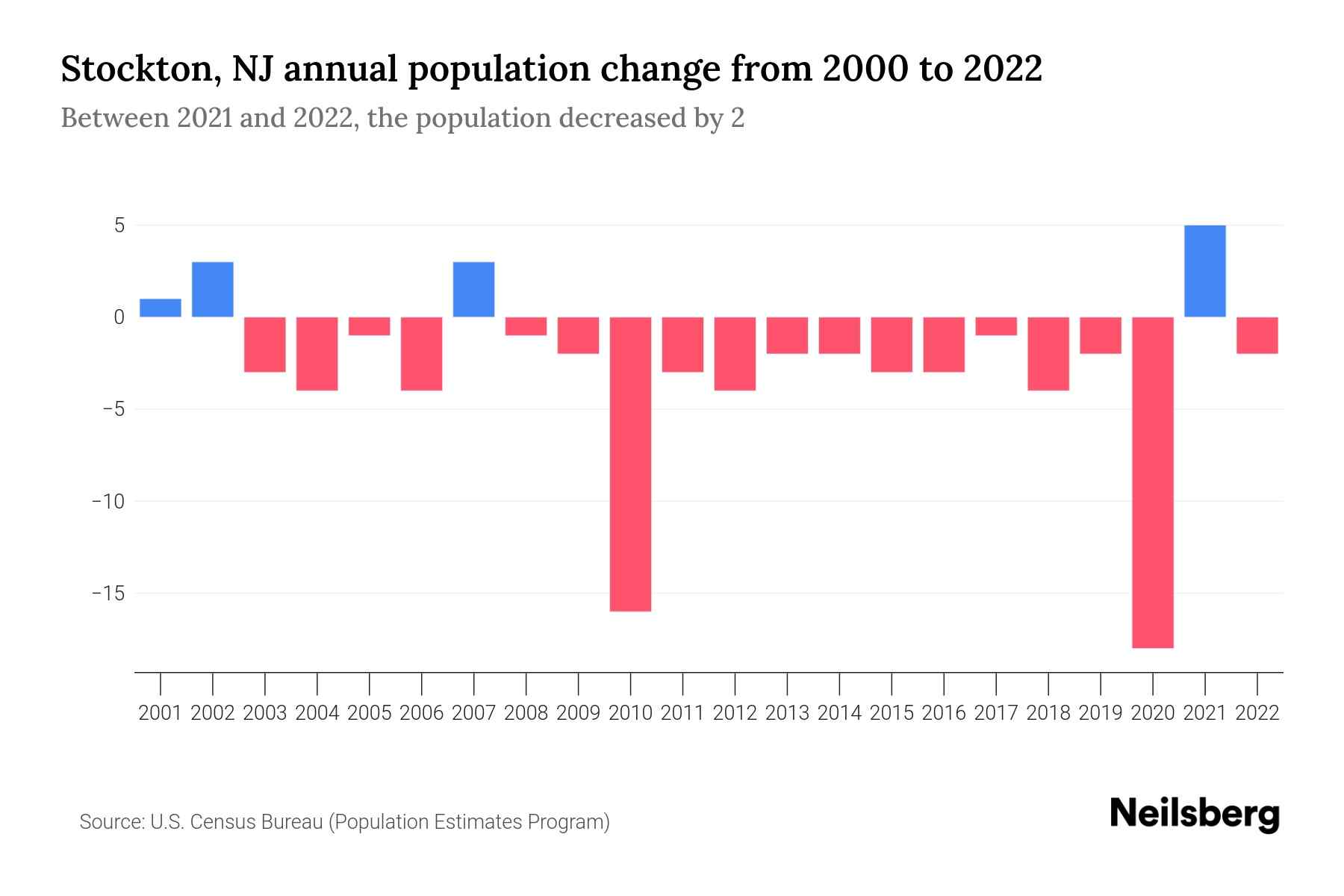 Stockton, NJ Population by Year - 2023 Statistics, Facts & Trends ...