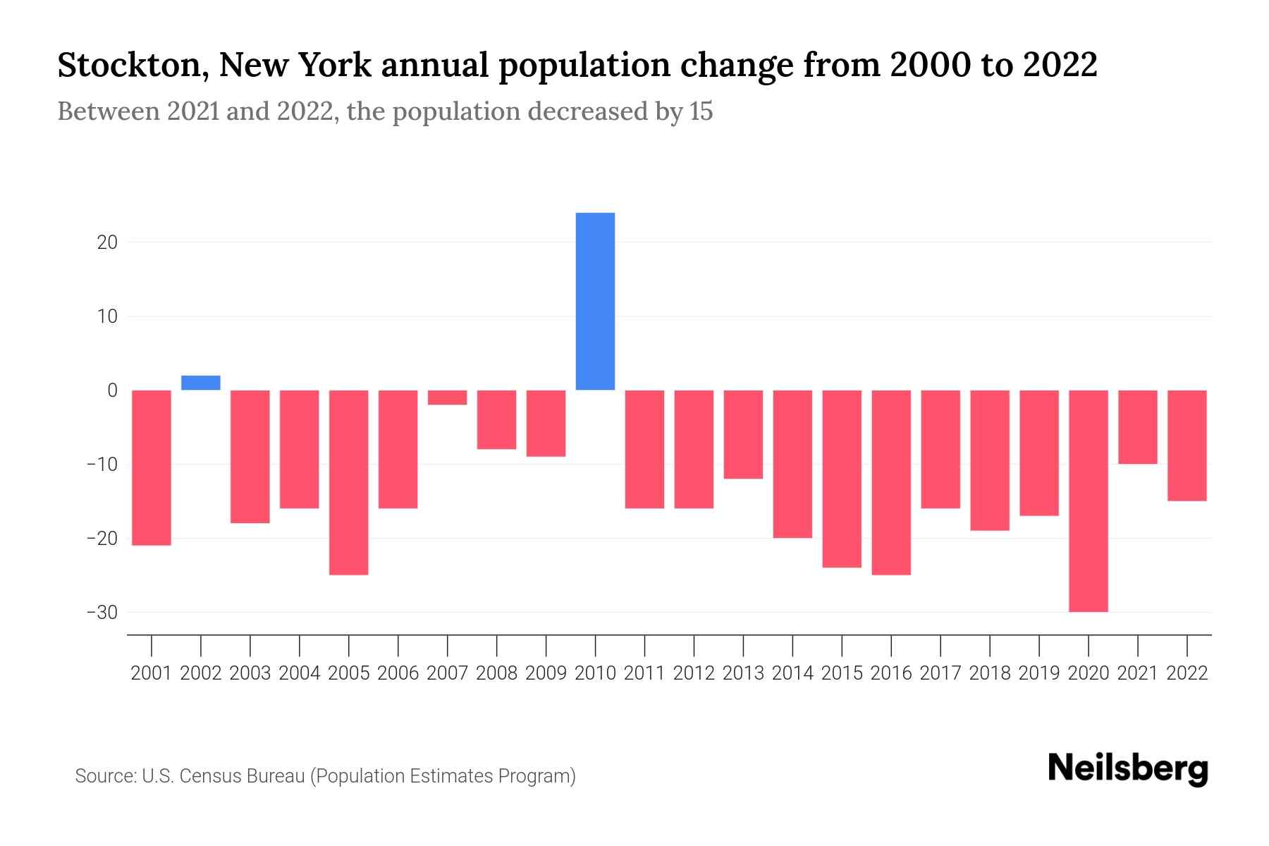 Stockton, New York Population by Year - 2023 Statistics, Facts & Trends ...