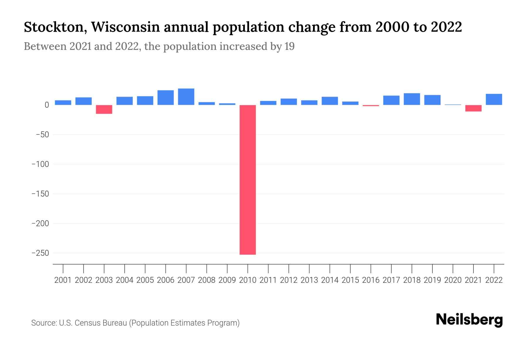 Stockton, Wisconsin Population by Year - 2023 Statistics, Facts ...