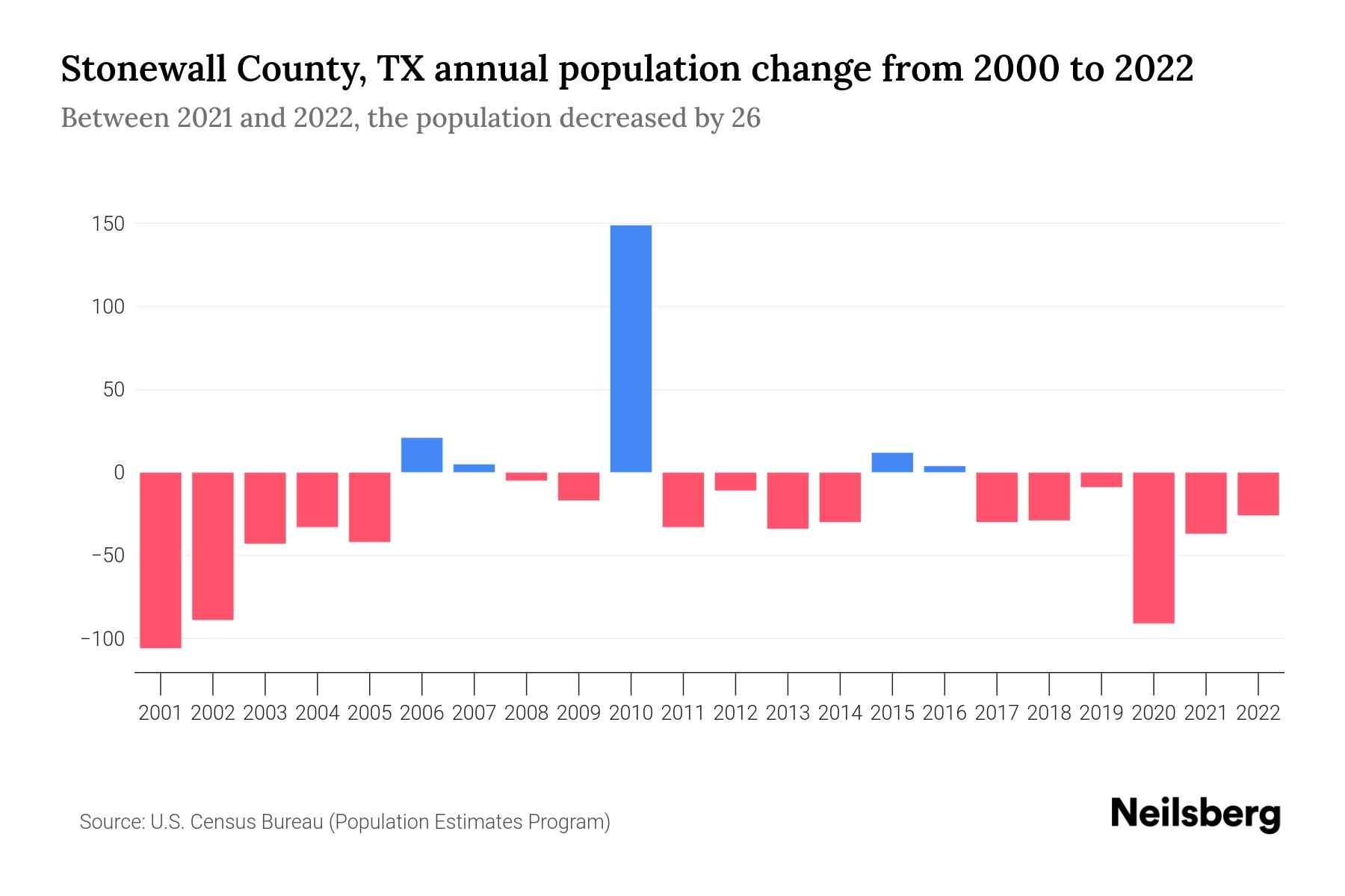 Stonewall County, TX Population by Year - 2023 Statistics, Facts & Trends - Neilsberg