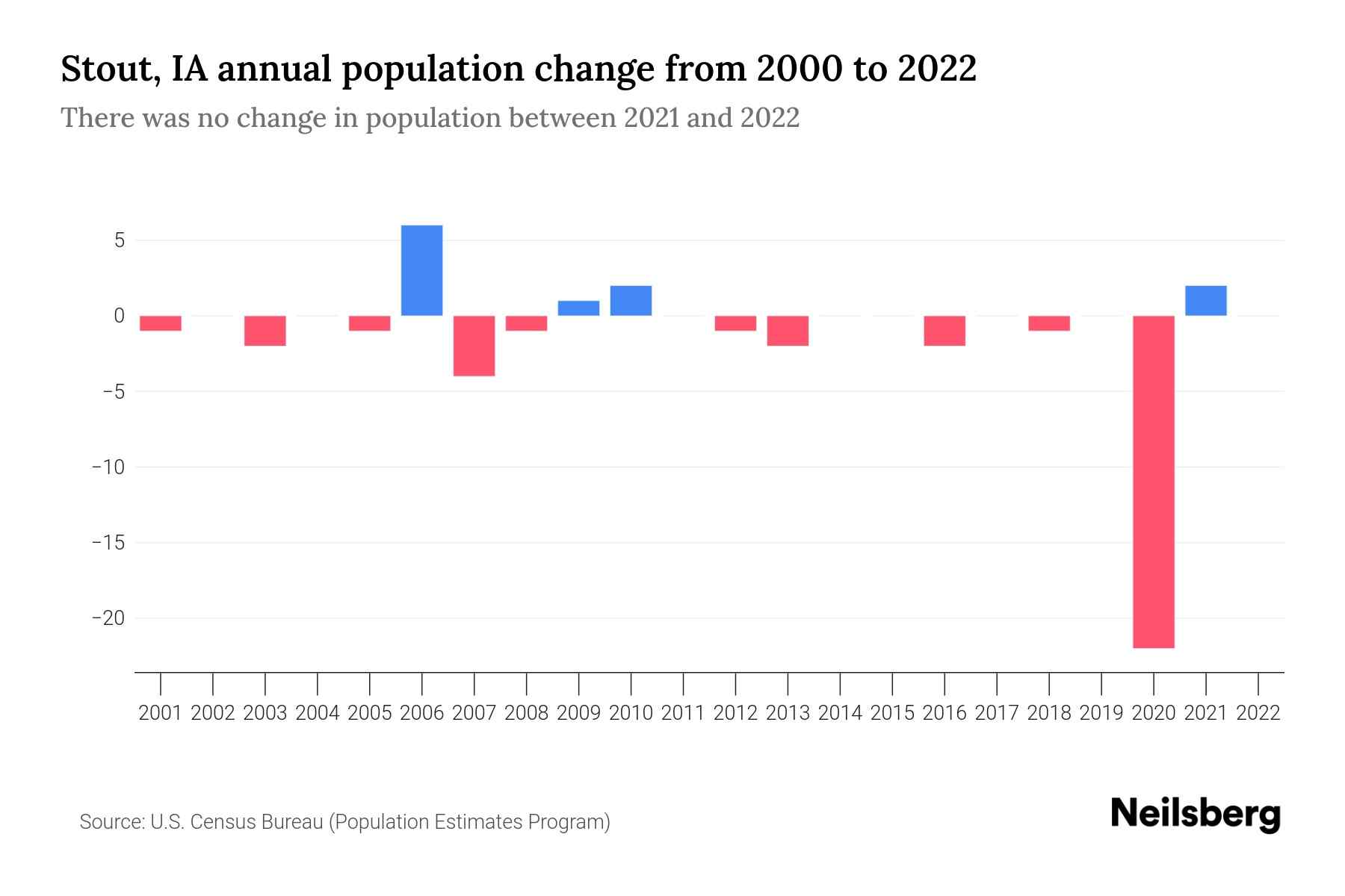 Stout, IA Population by Year - 2023 Statistics, Facts & Trends - Neilsberg