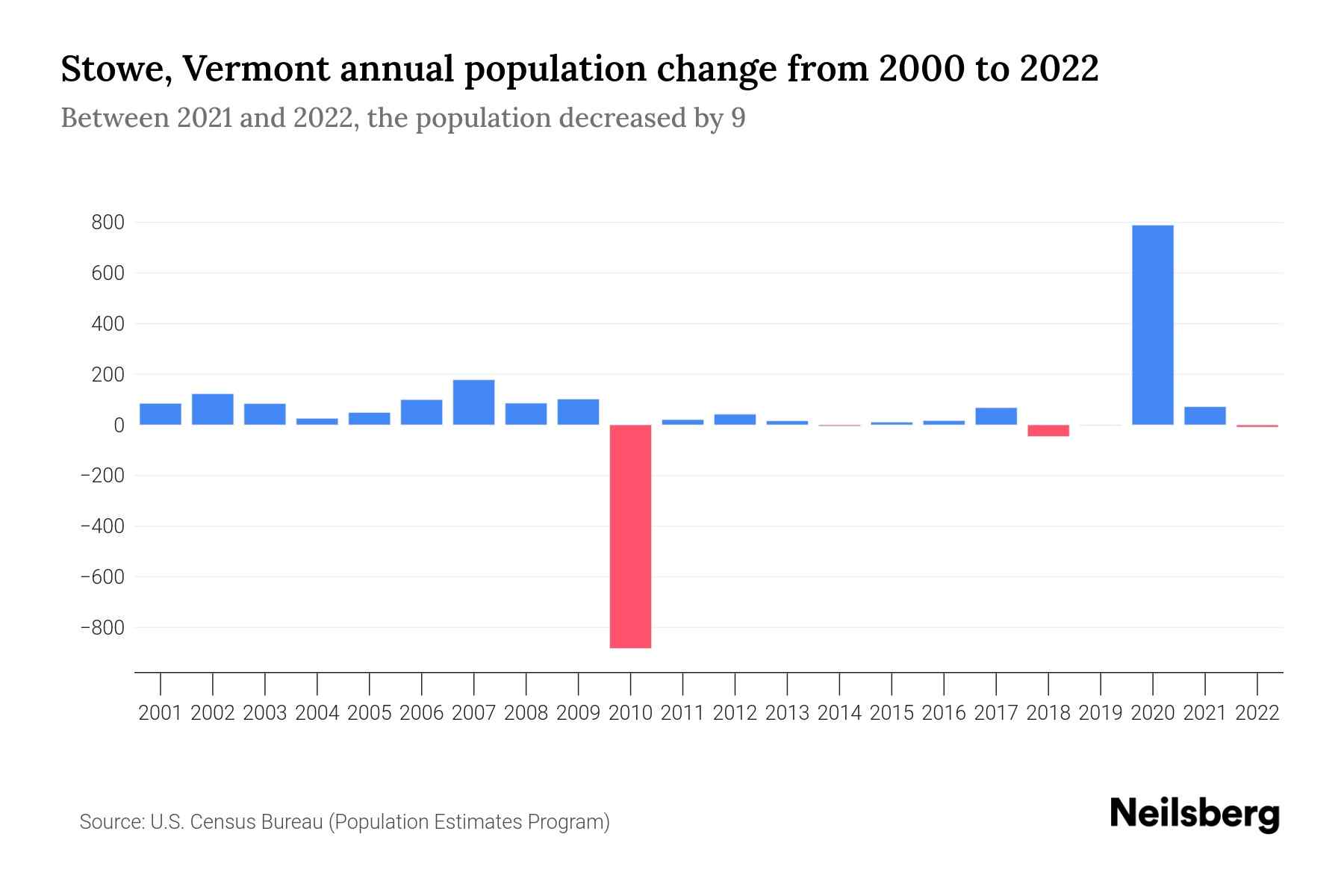 Stowe, Vermont Population by Year - 2023 Statistics, Facts & Trends ...