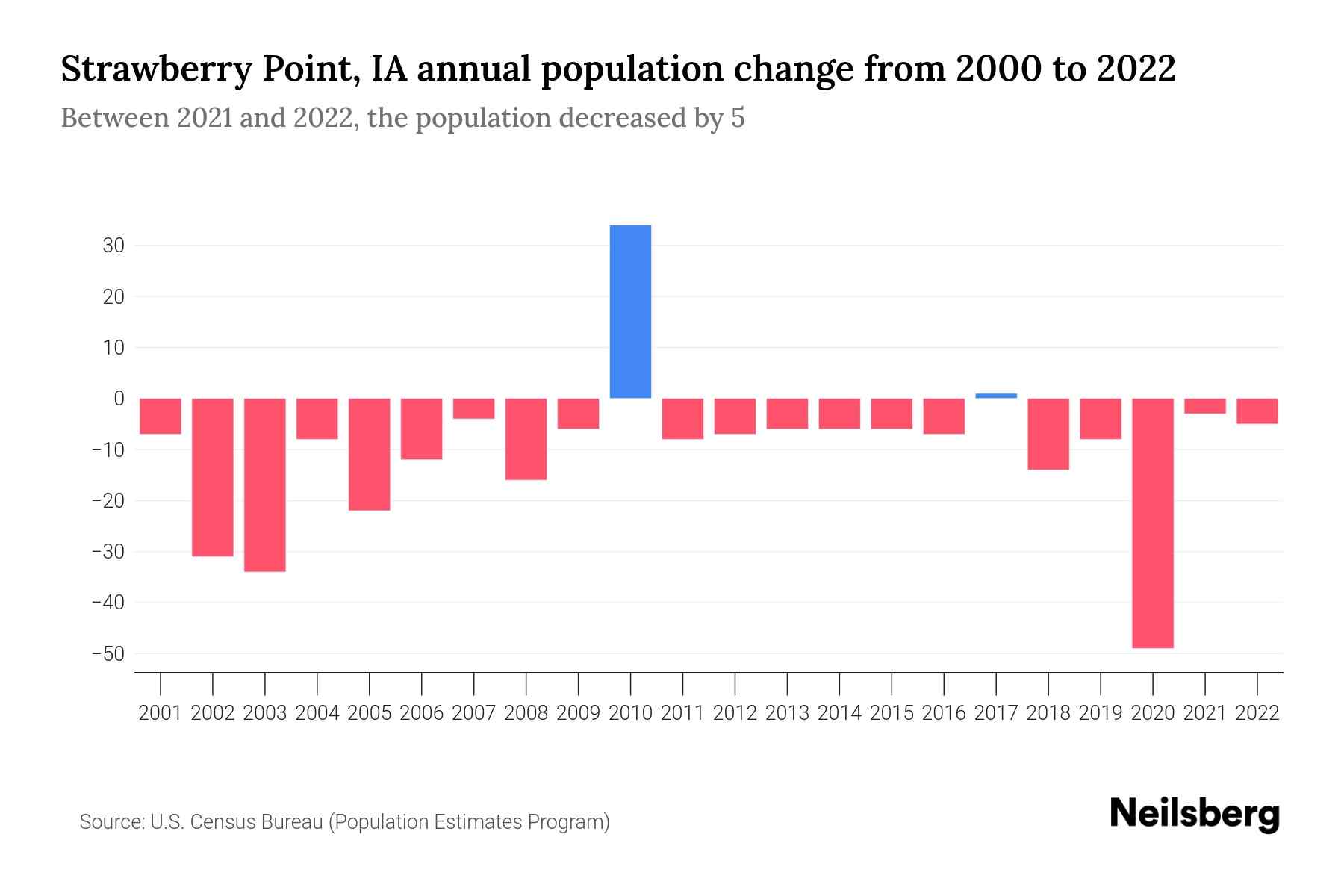 Strawberry Point, IA Population by Year - 2023 Statistics, Facts ...