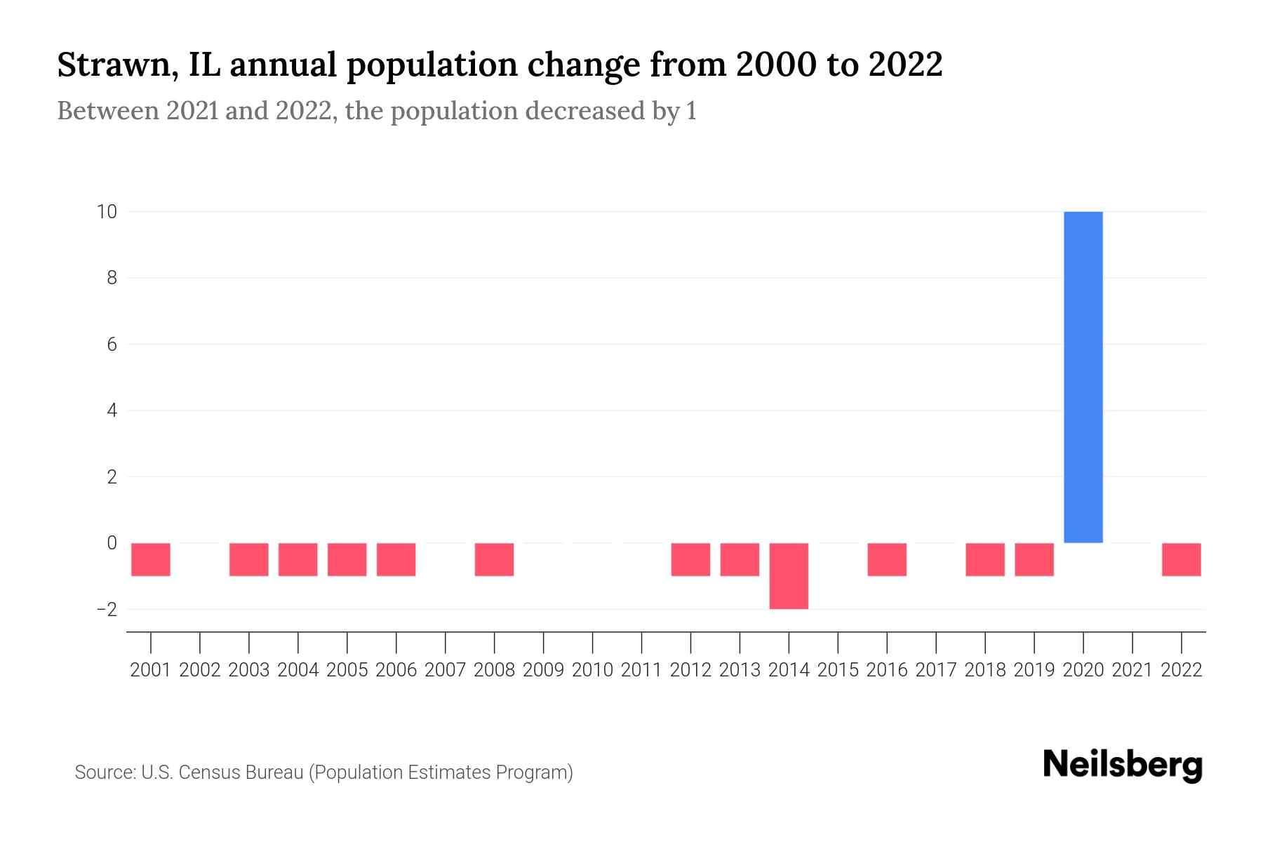 Strawn, IL Population by Year - 2023 Statistics, Facts & Trends - Neilsberg