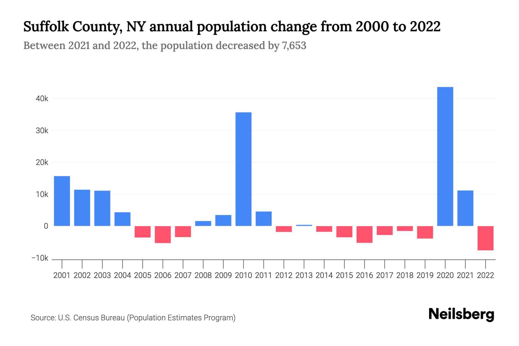 Suffolk County, NY Population by Year - 2023 Statistics, Facts & Trends - Neilsberg