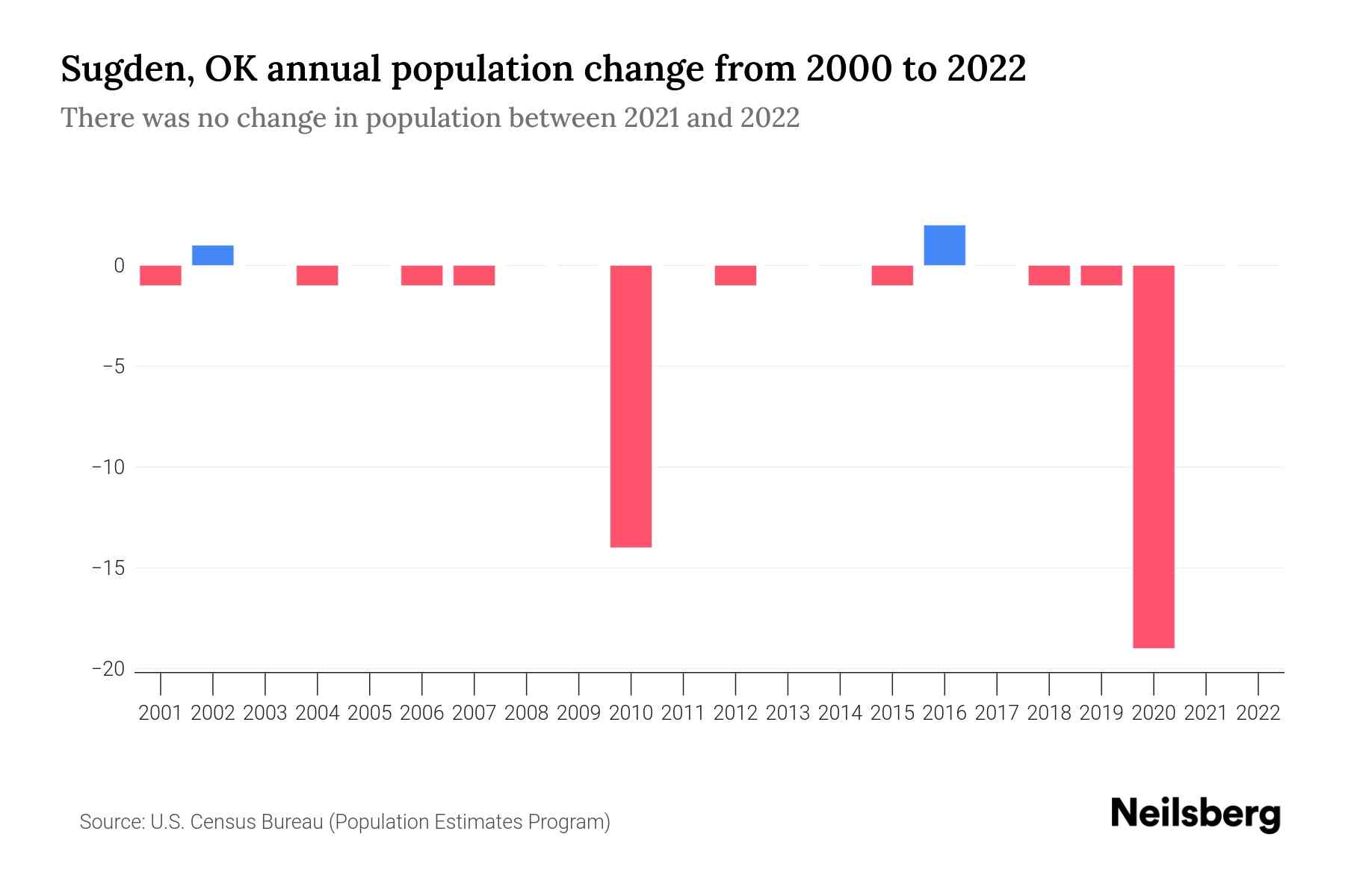 Sugden, OK Population by Year - 2023 Statistics, Facts & Trends - Neilsberg
